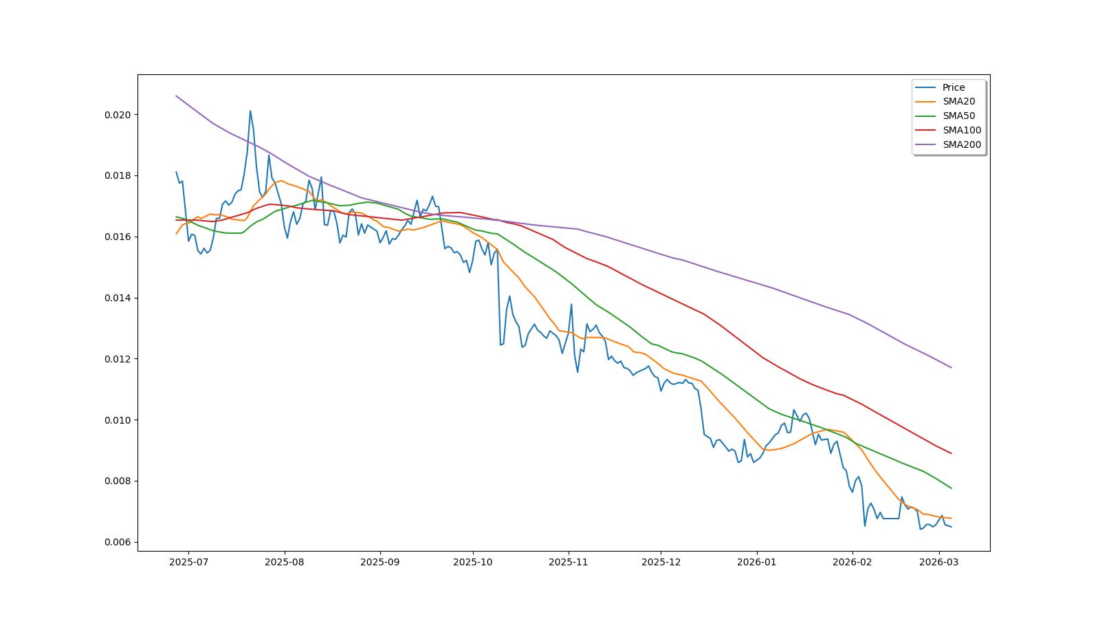 Threshold Network Token Simple Moving Averages
