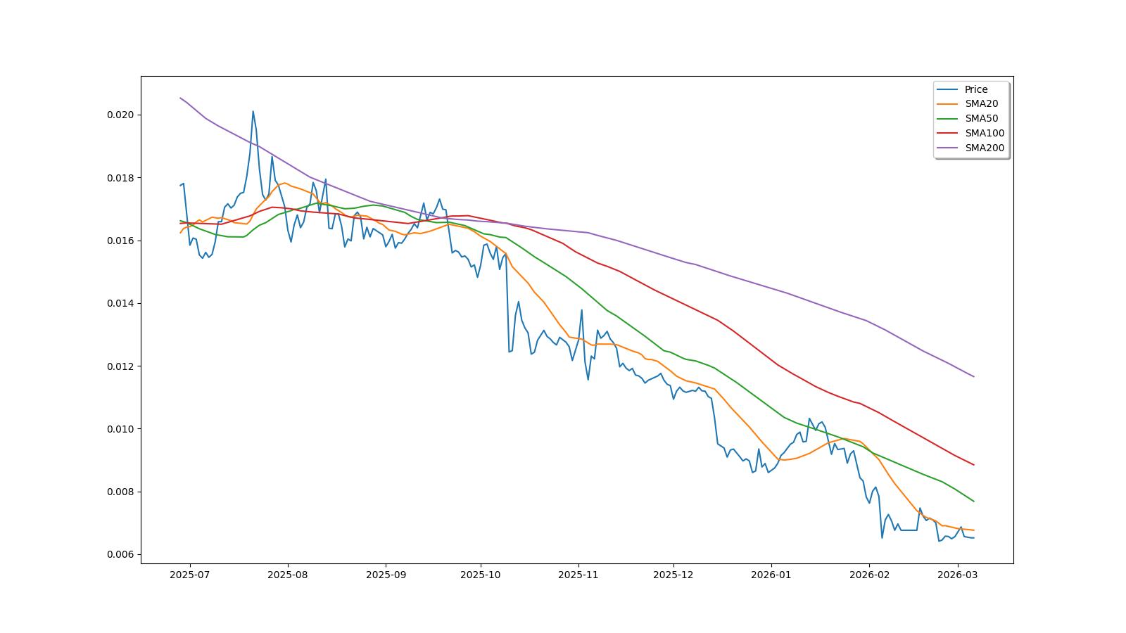 Threshold Network Token Simple Moving Averages