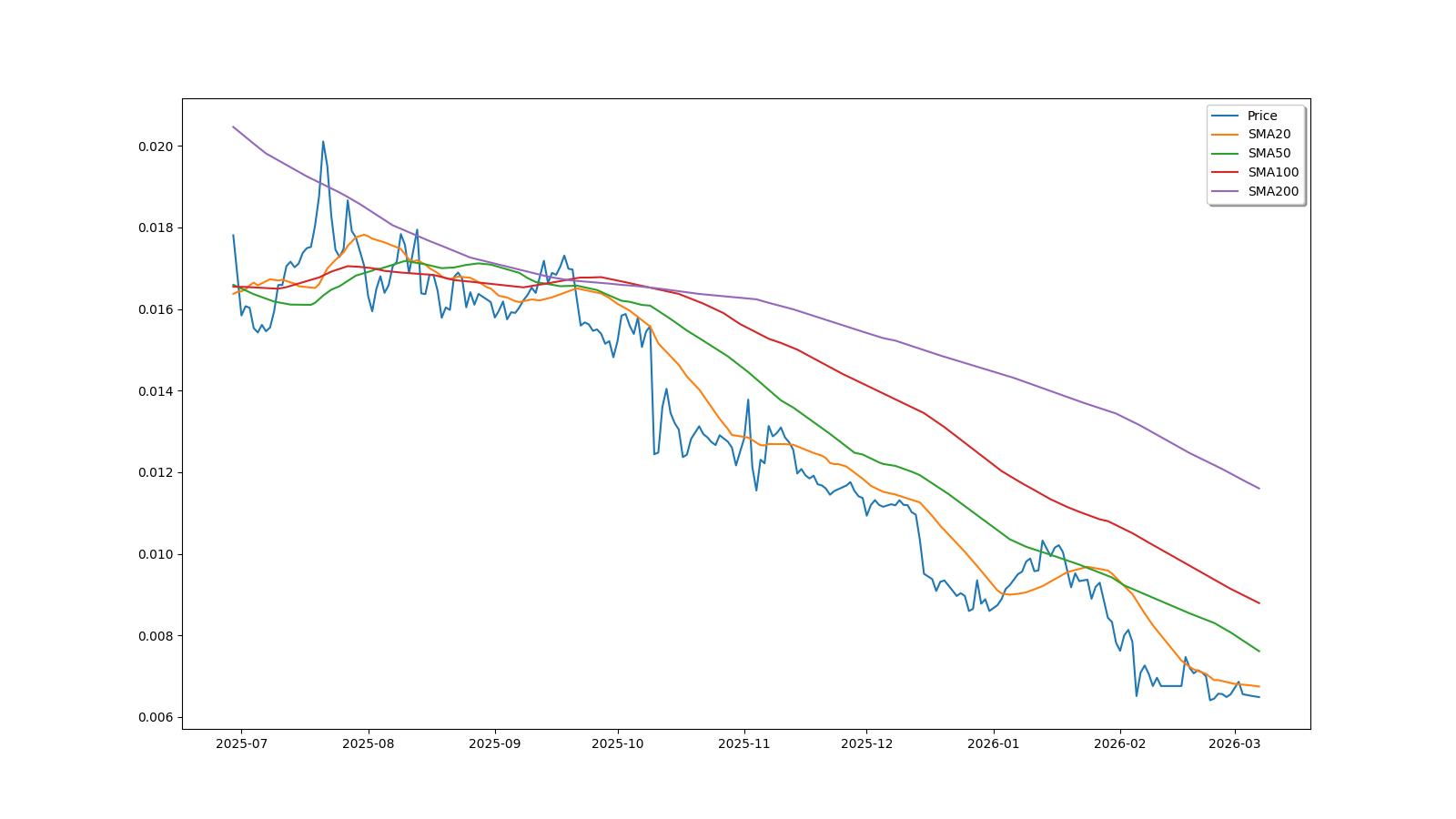 Threshold Network Token Simple Moving Averages