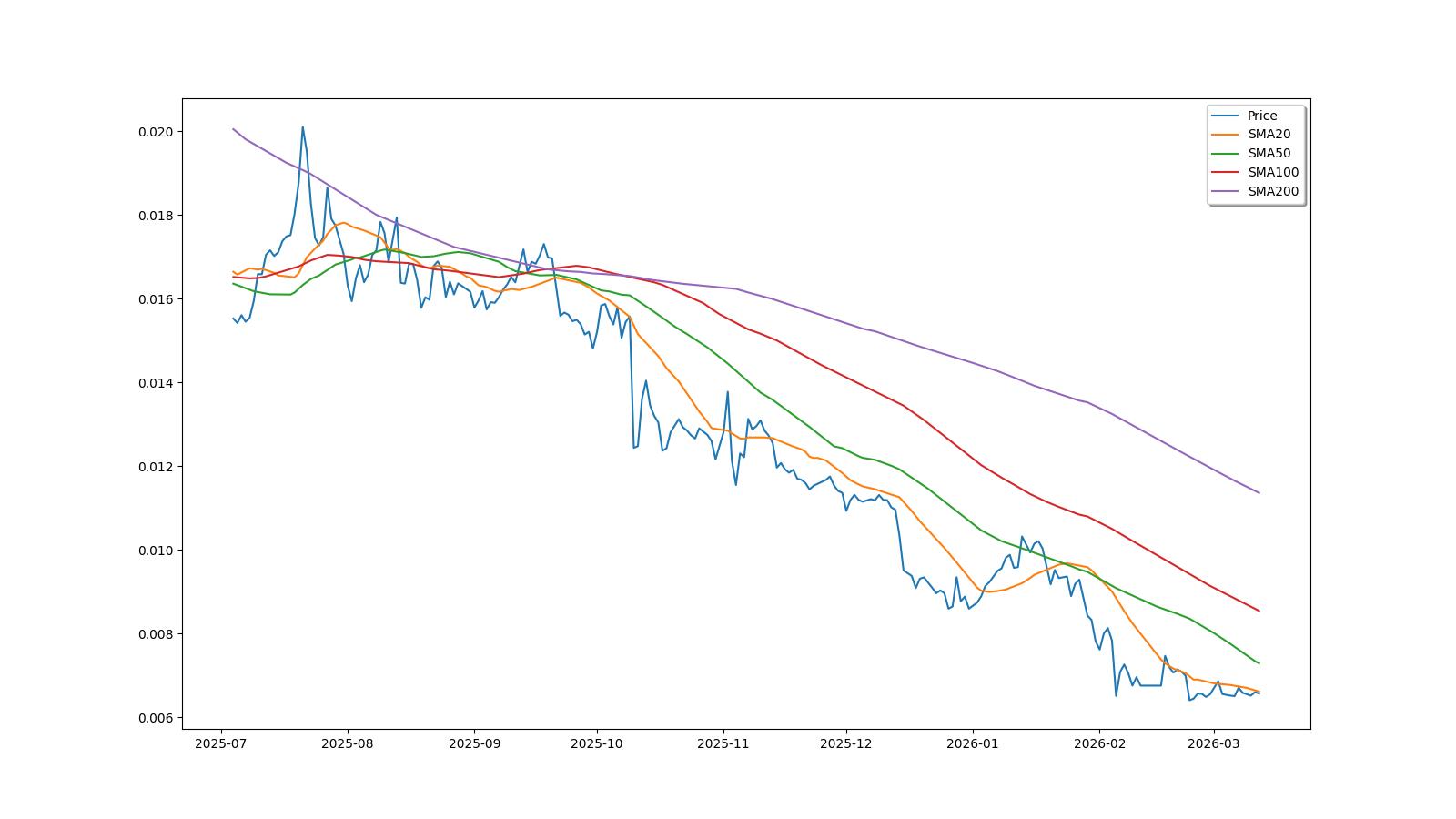 Threshold Network Token Simple Moving Averages