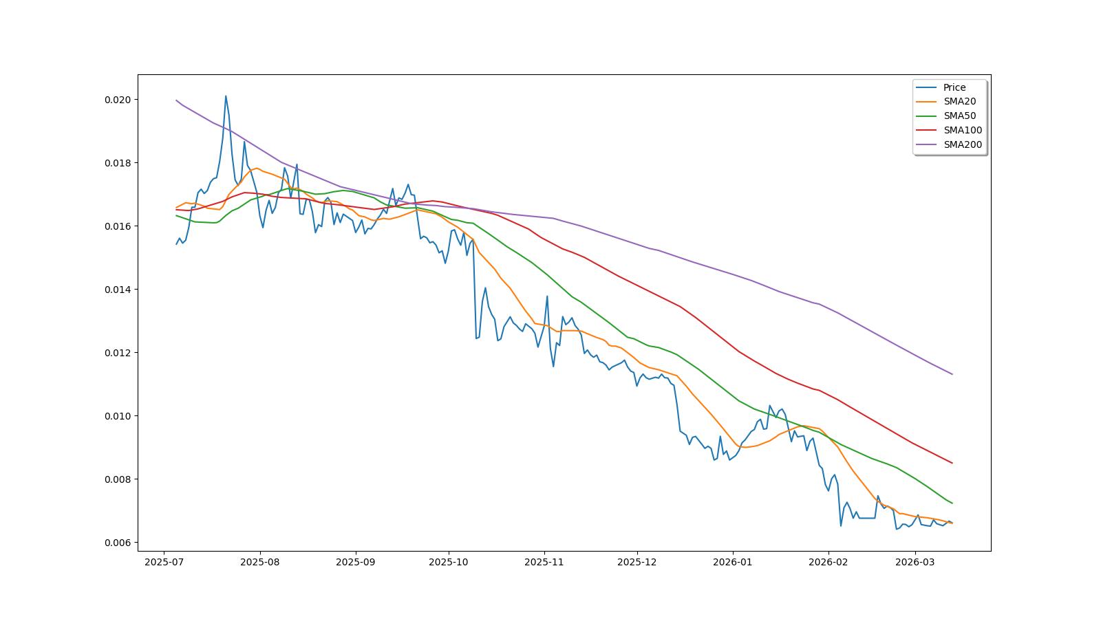 Threshold Network Token Simple Moving Averages