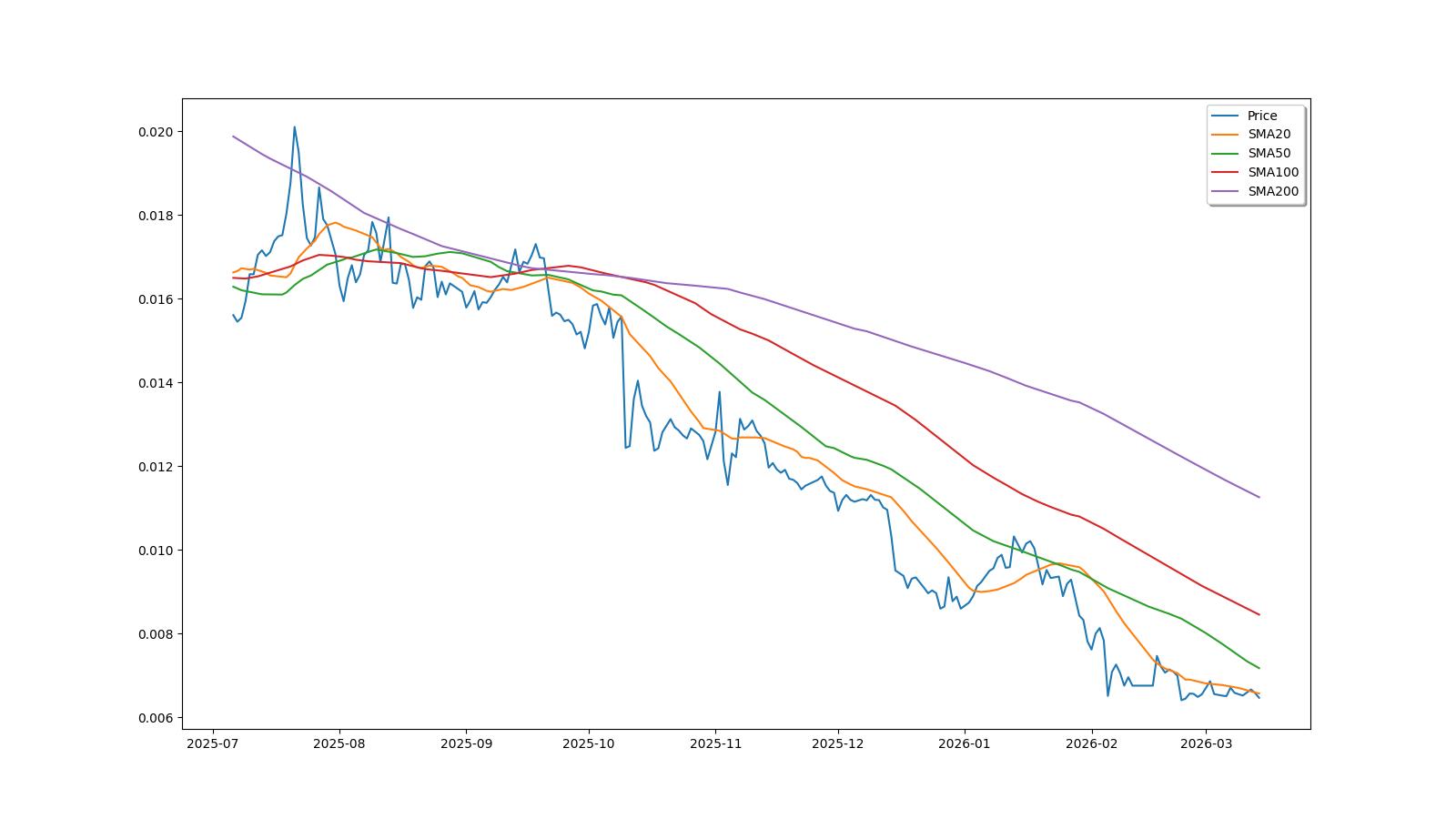 Threshold Network Token Simple Moving Averages