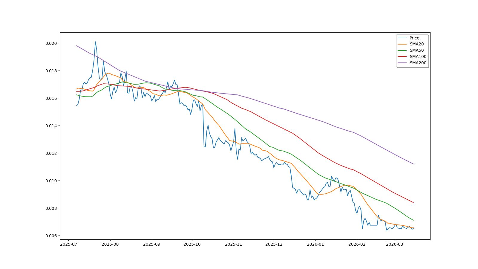 Threshold Network Token Simple Moving Averages