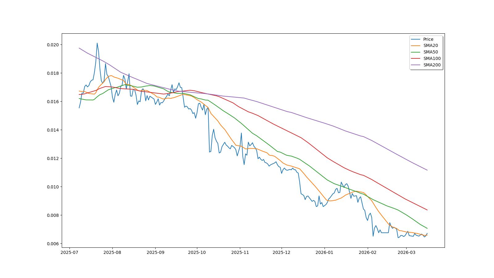 Threshold Network Token Simple Moving Averages