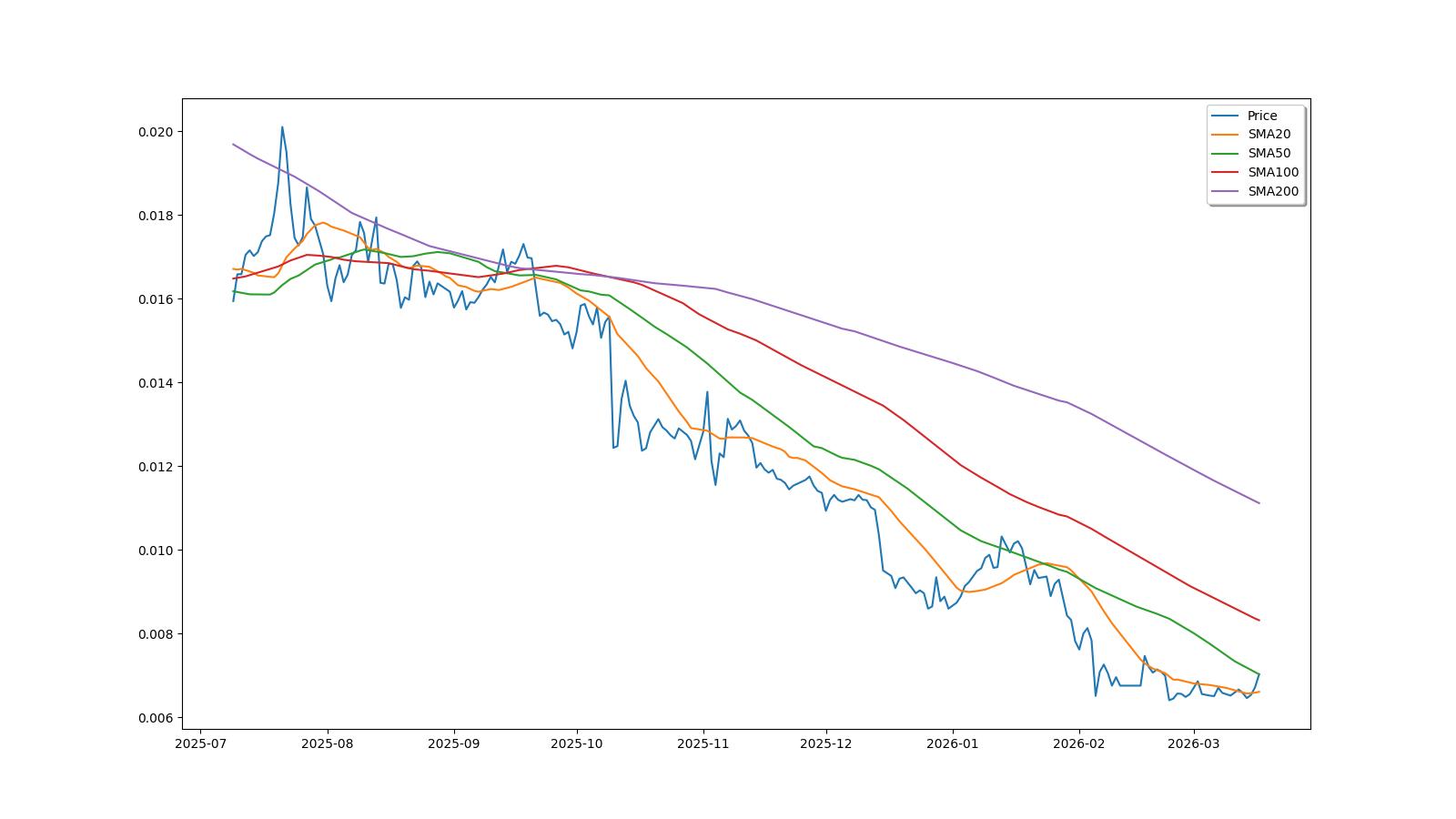 Threshold Network Token Simple Moving Averages