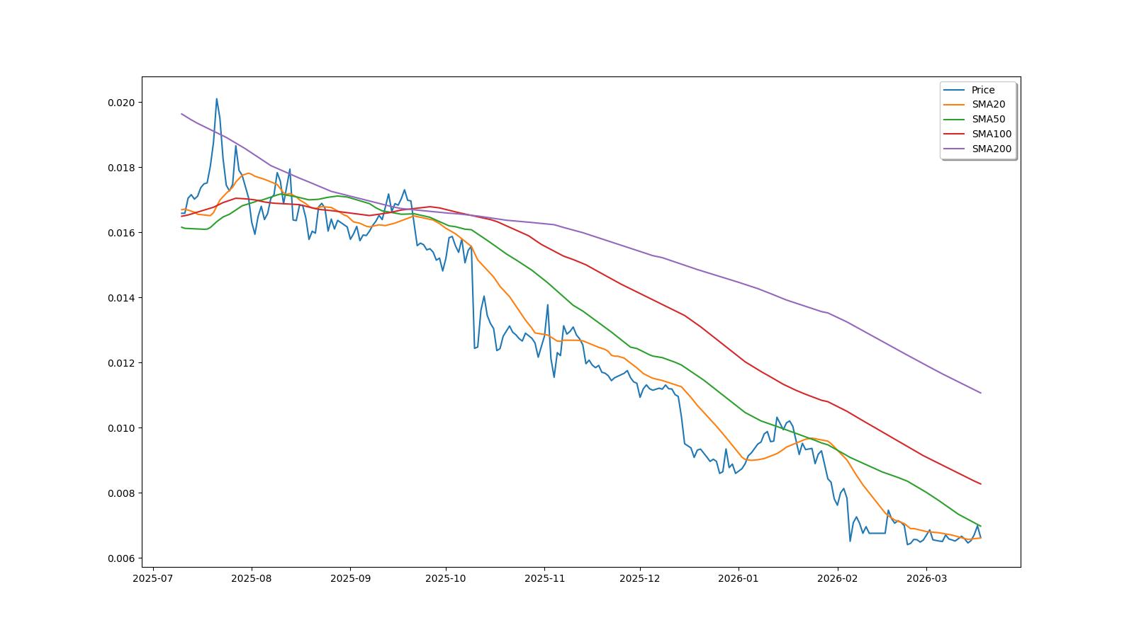 Threshold Network Token Simple Moving Averages