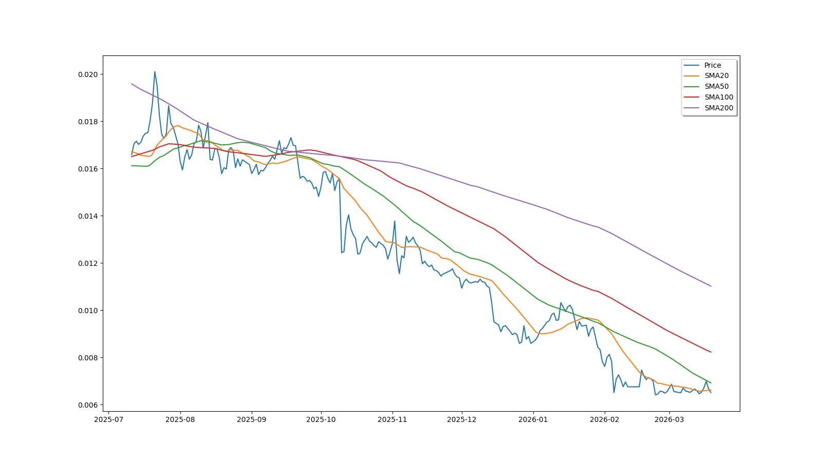 Threshold Network Token Simple Moving Averages