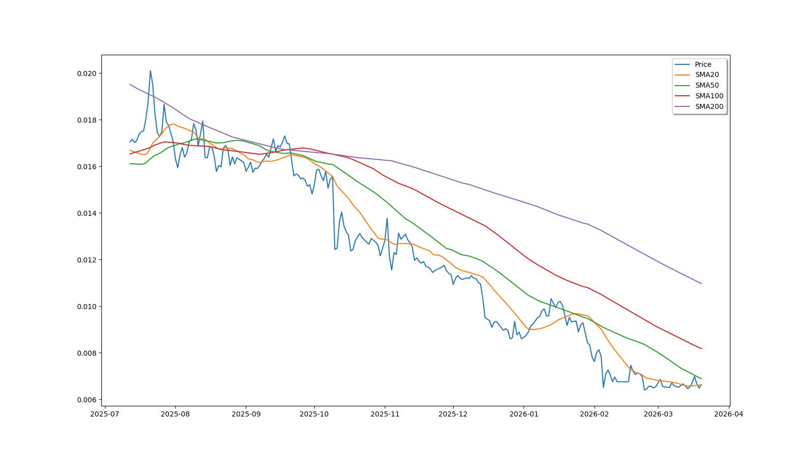 Threshold Network Token Simple Moving Averages