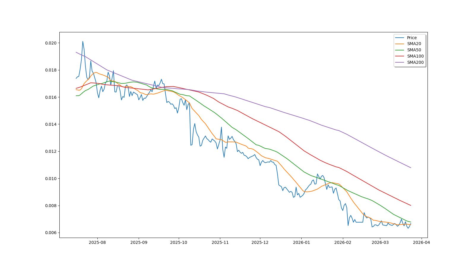 Threshold Network Token Simple Moving Averages