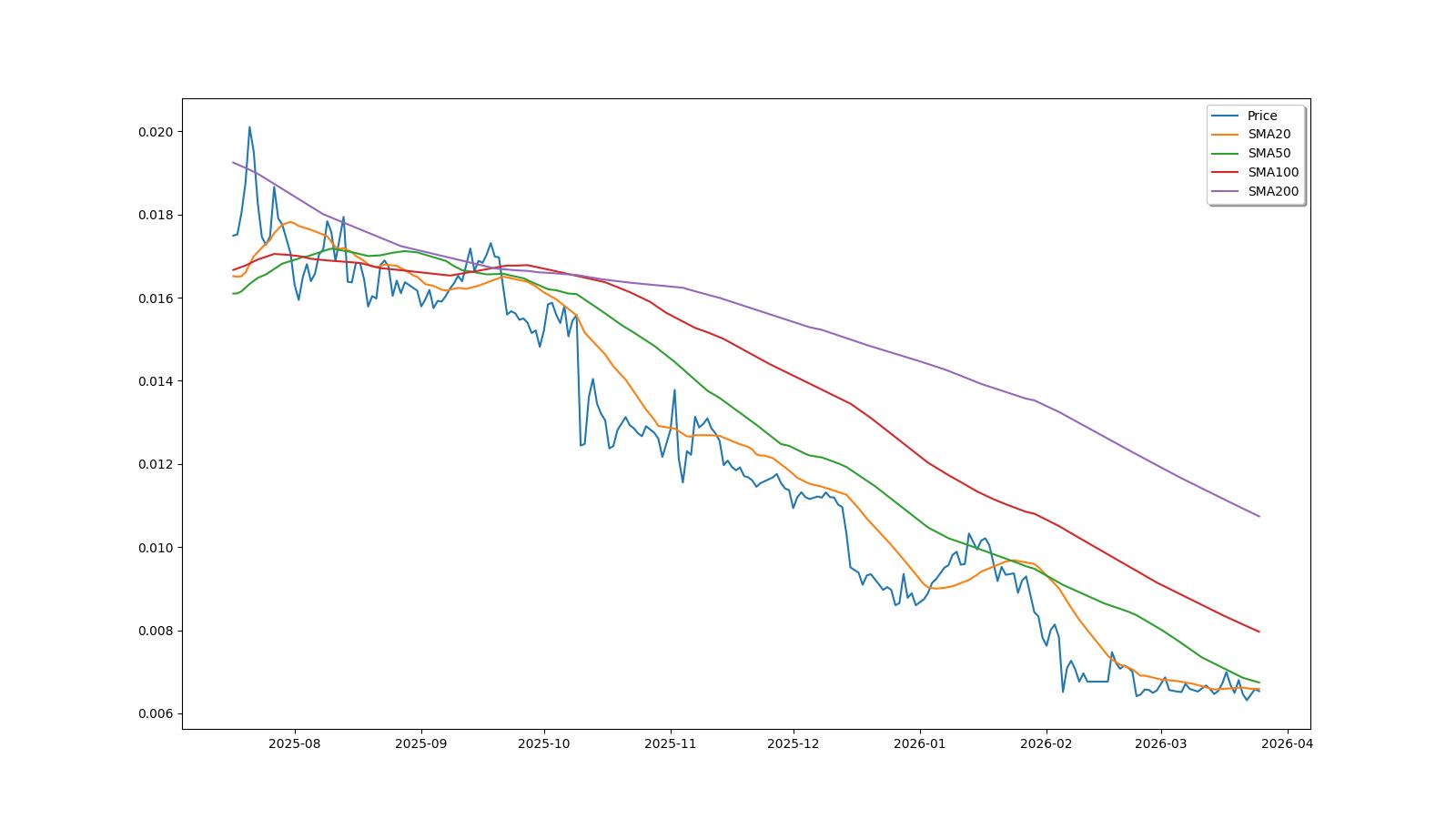Threshold Network Token Simple Moving Averages