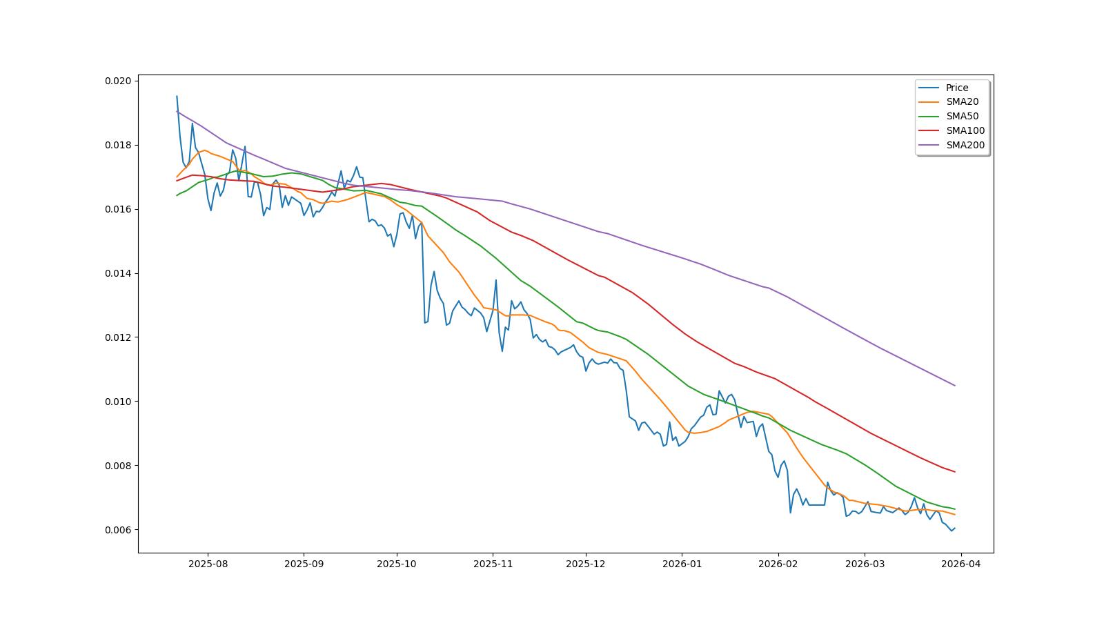 Threshold Network Token Simple Moving Averages