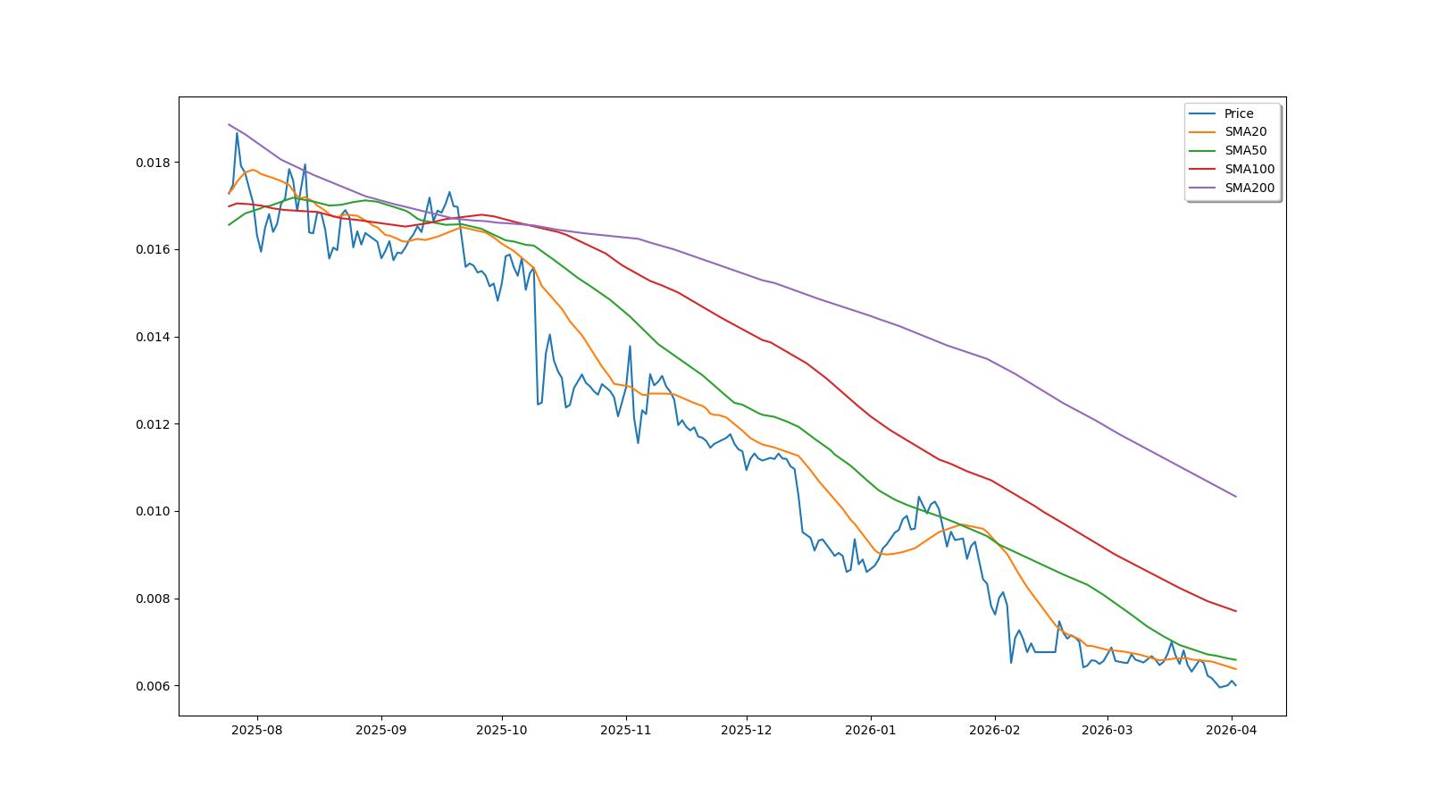 Threshold Network Token Simple Moving Averages
