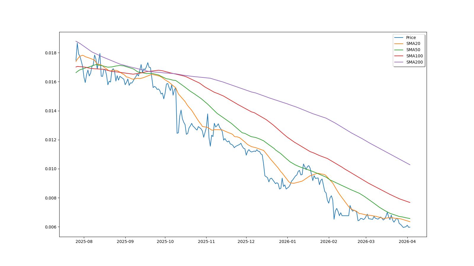 Threshold Network Token Simple Moving Averages
