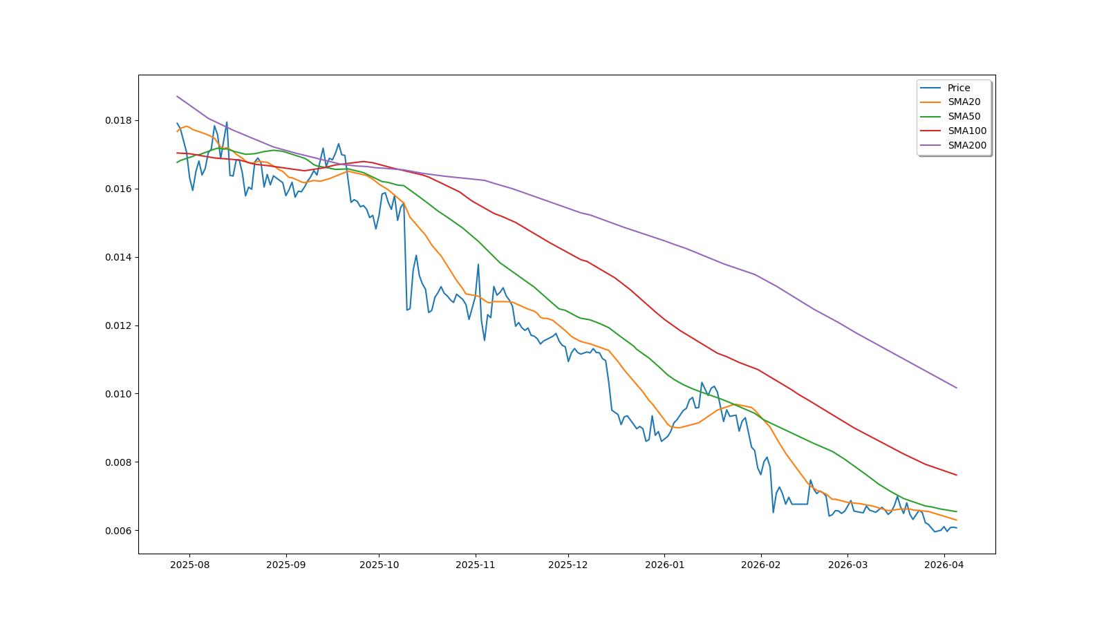 Threshold Network Token Simple Moving Averages