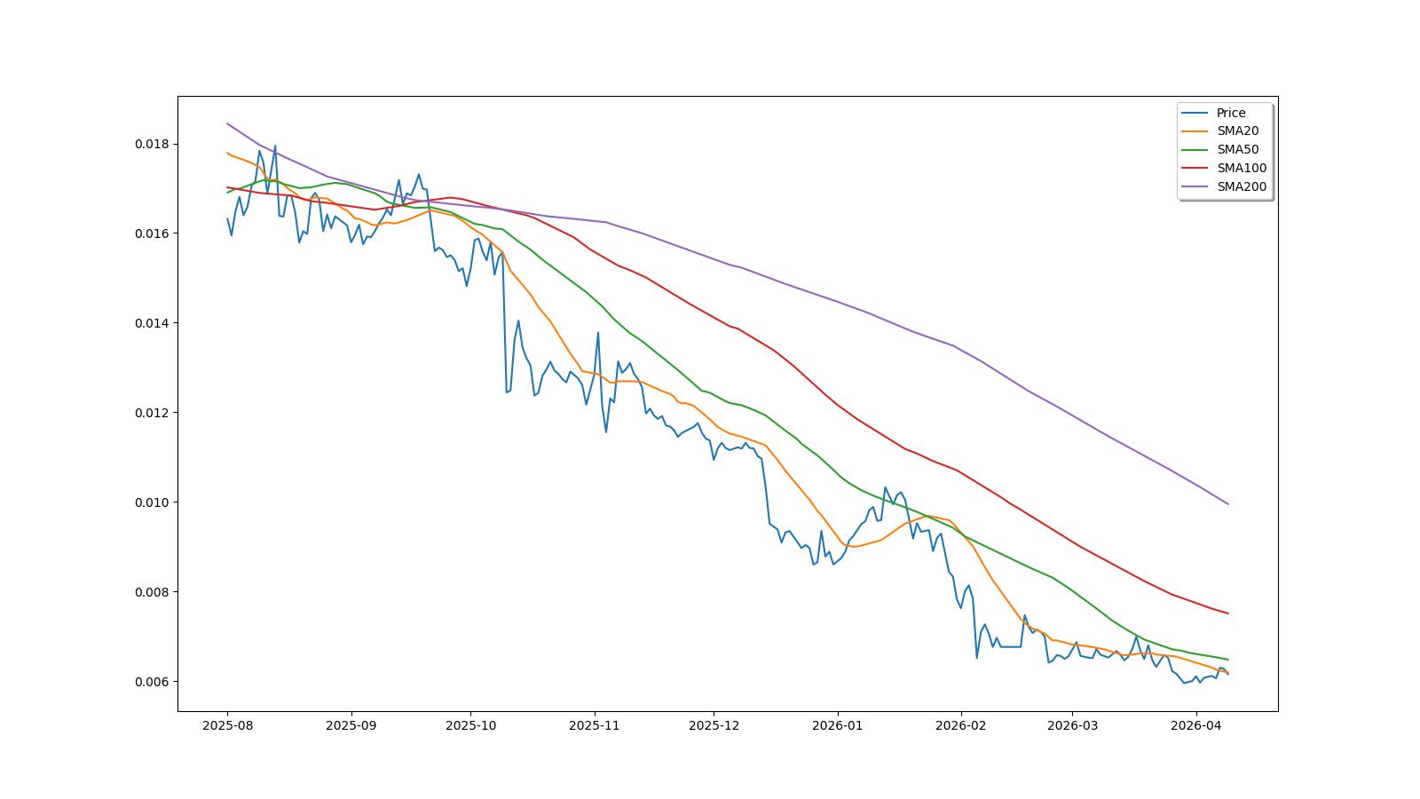 Threshold Network Token Simple Moving Averages