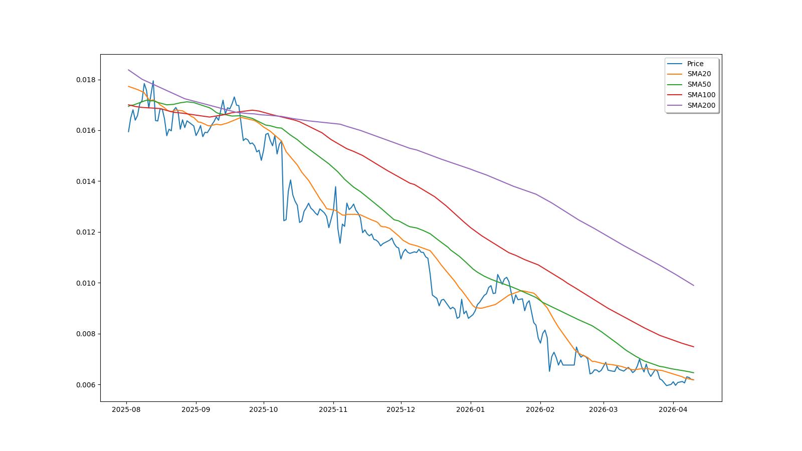 Threshold Network Token Simple Moving Averages