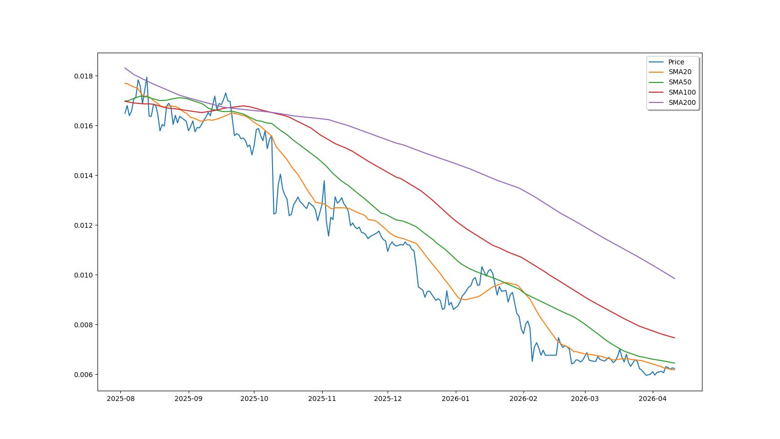 Threshold Network Token Simple Moving Averages