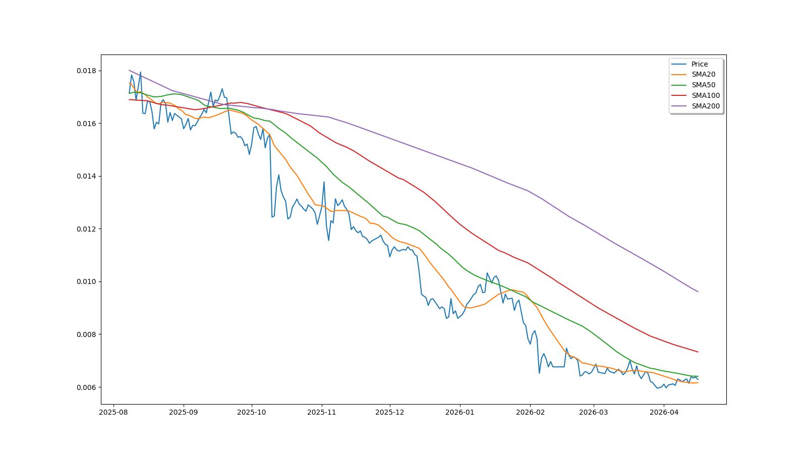 Threshold Network Token Simple Moving Averages