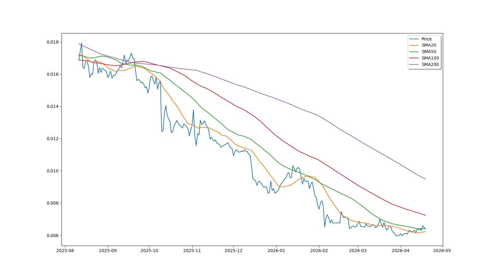 Threshold Network Token Simple Moving Averages