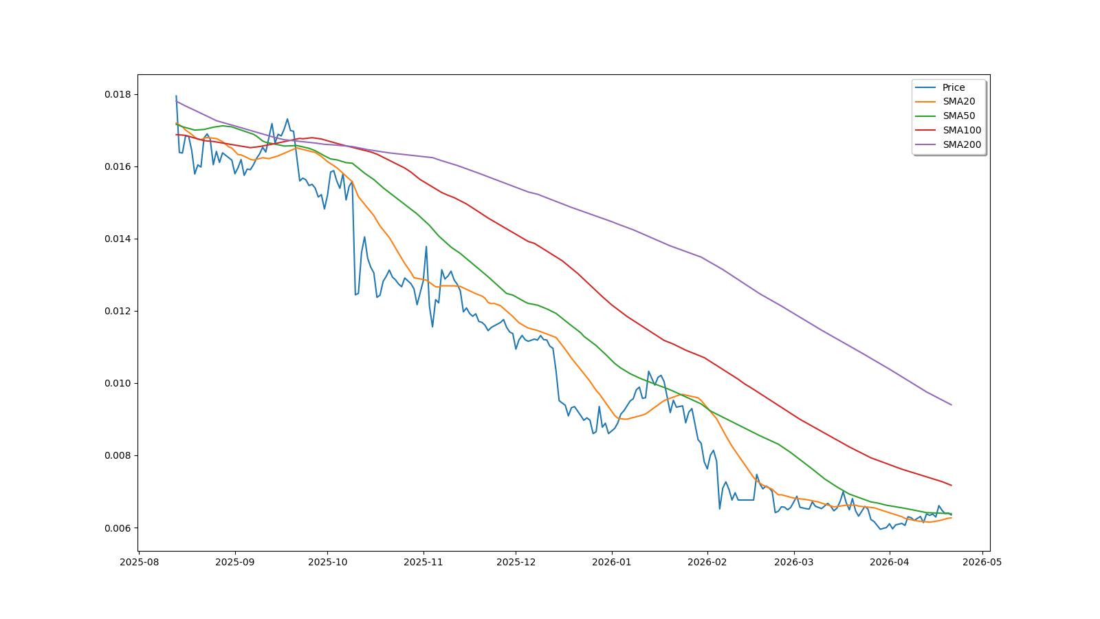 Threshold Network Token Simple Moving Averages