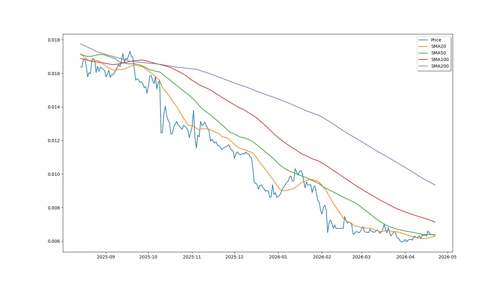 Threshold Network Token Simple Moving Averages
