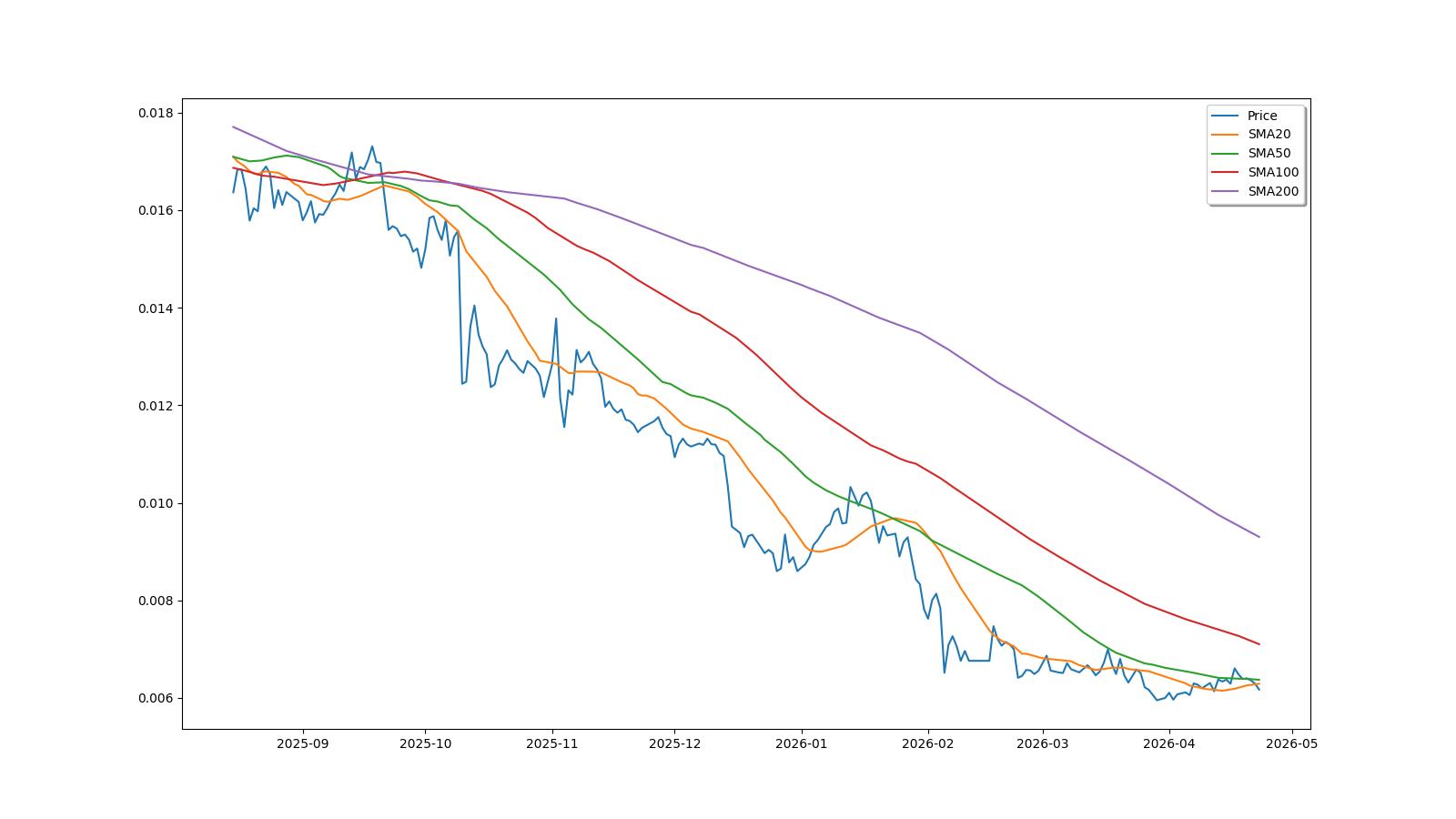 Threshold Network Token Simple Moving Averages