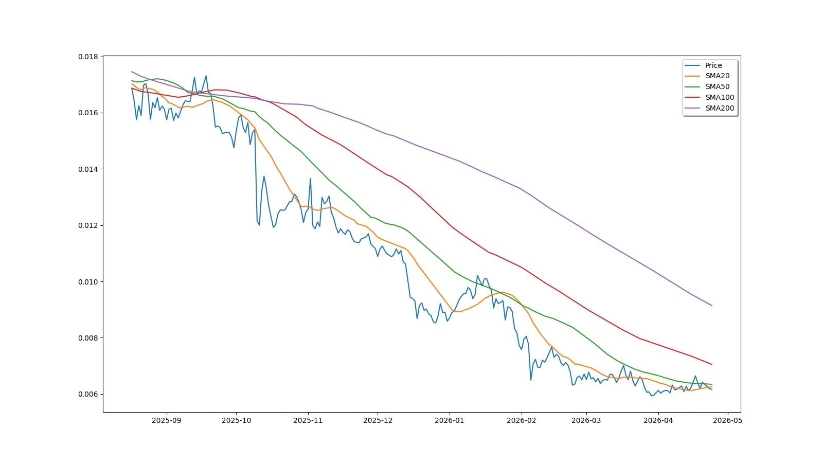 Threshold Simple Moving Averages