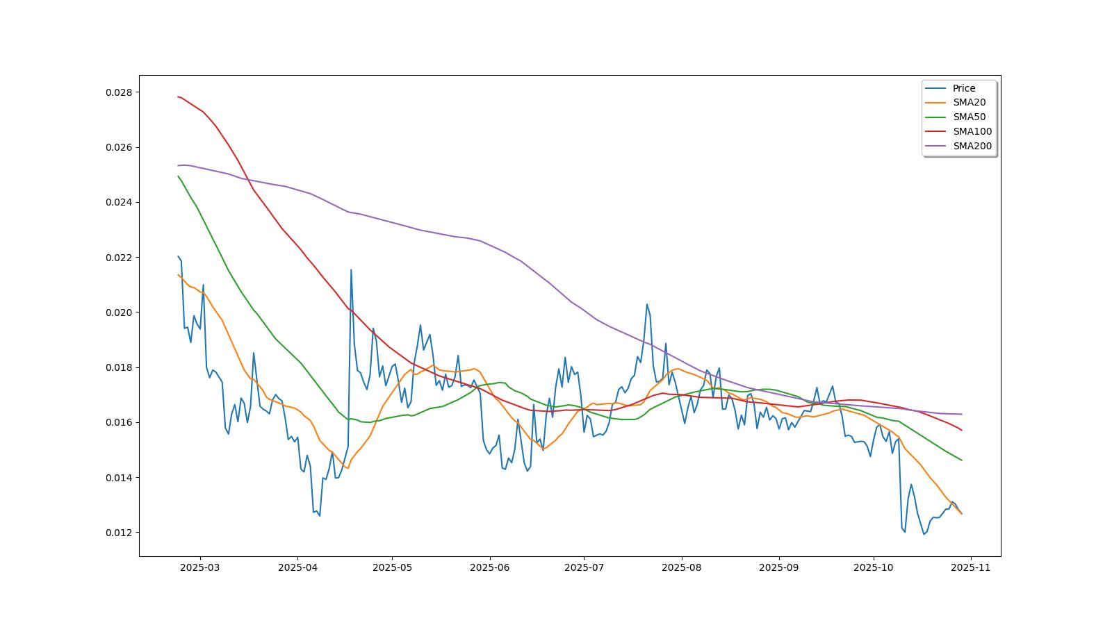 Threshold Simple Moving Averages