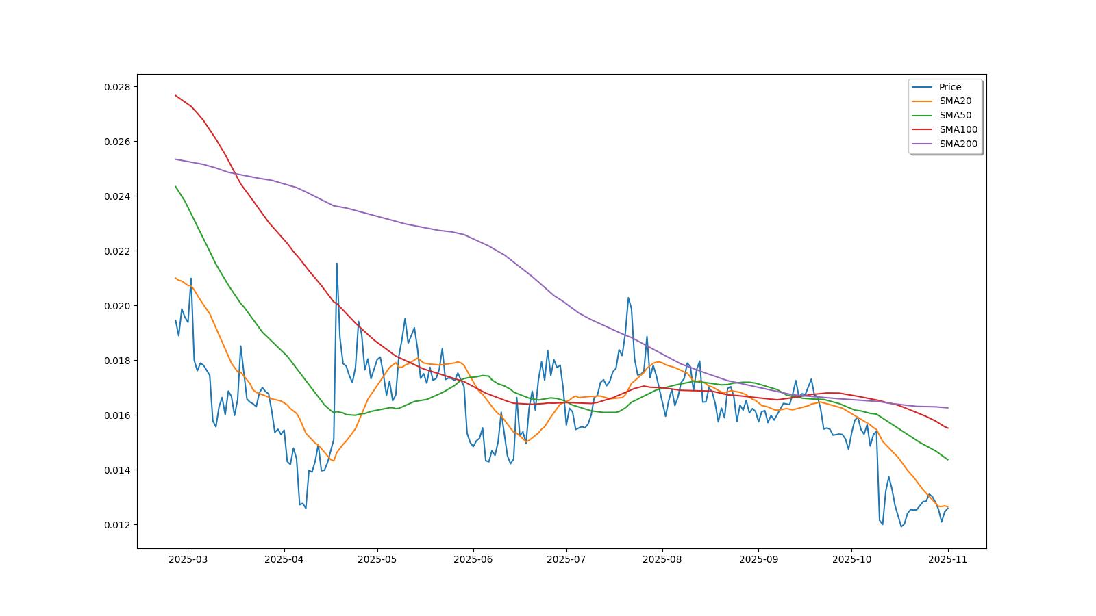 Threshold Simple Moving Averages