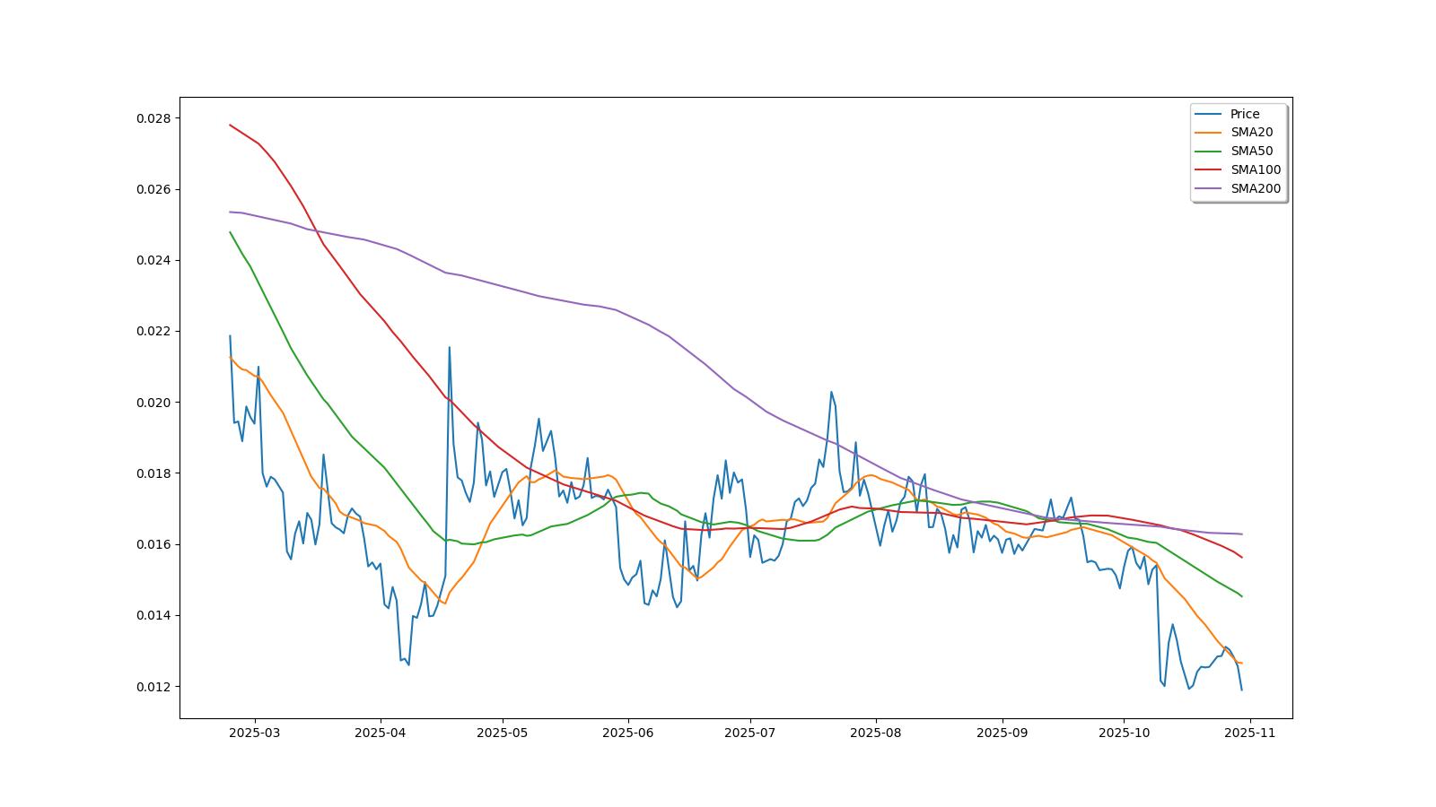 Threshold Simple Moving Averages