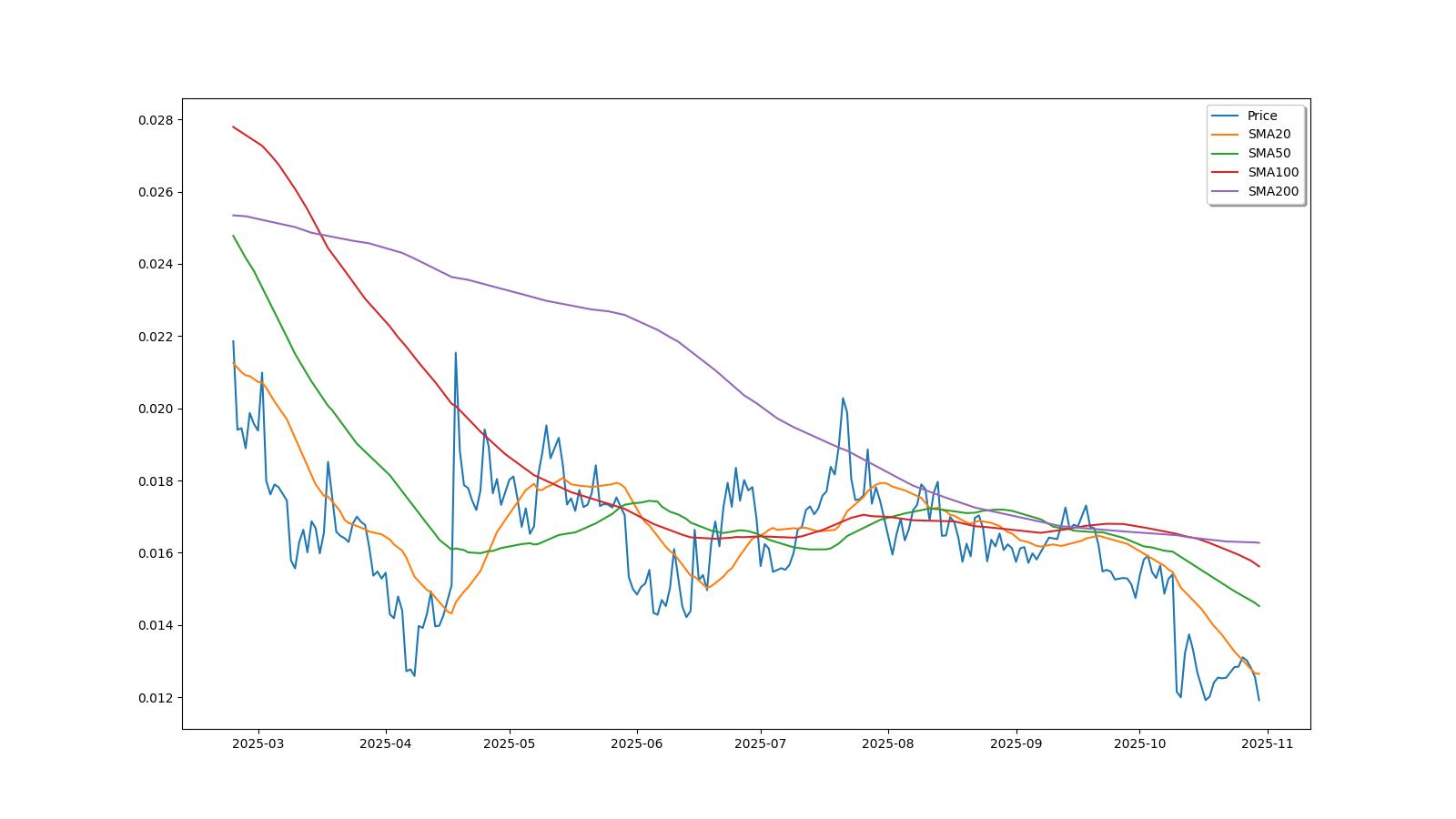 Threshold Simple Moving Averages