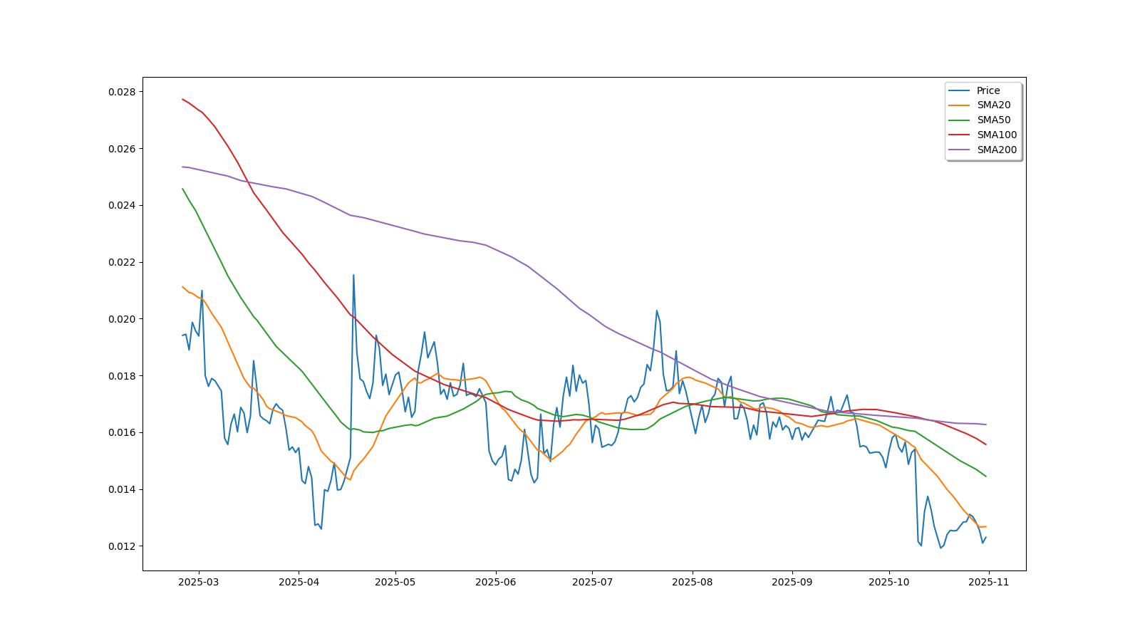 Threshold Simple Moving Averages