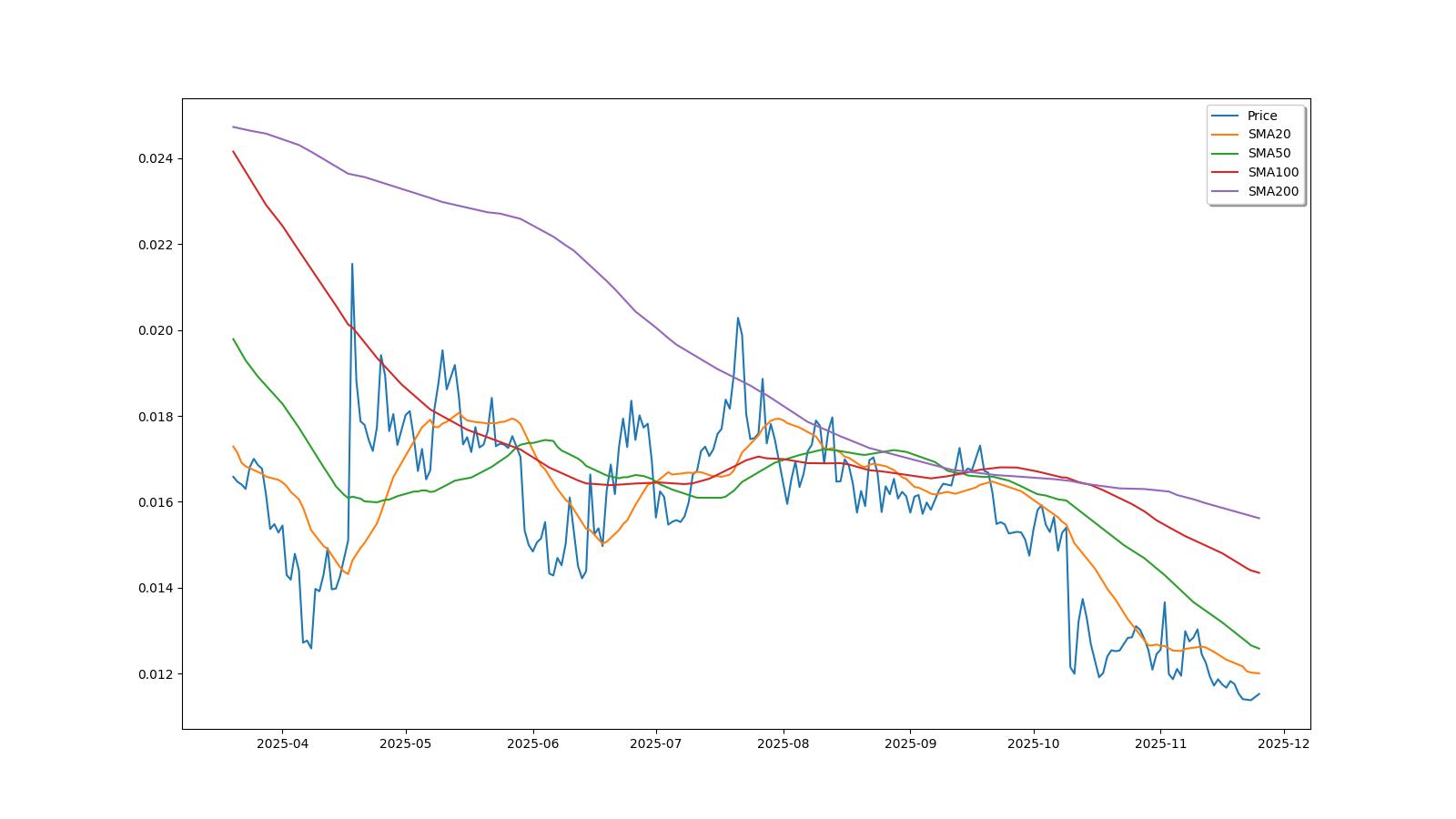 Threshold Simple Moving Averages