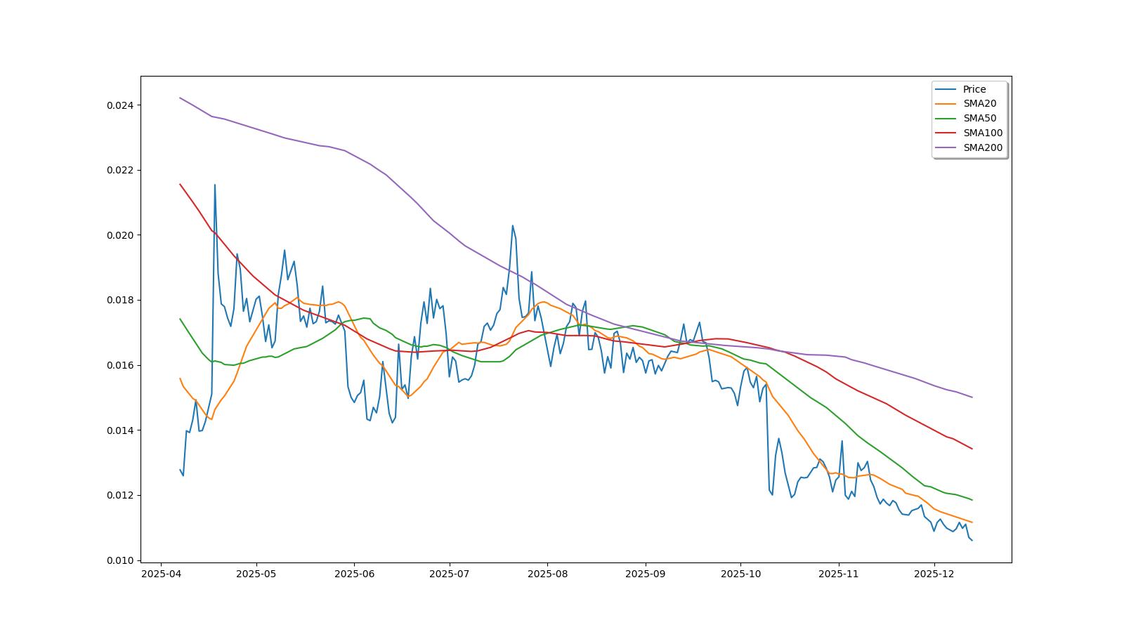 Threshold Simple Moving Averages