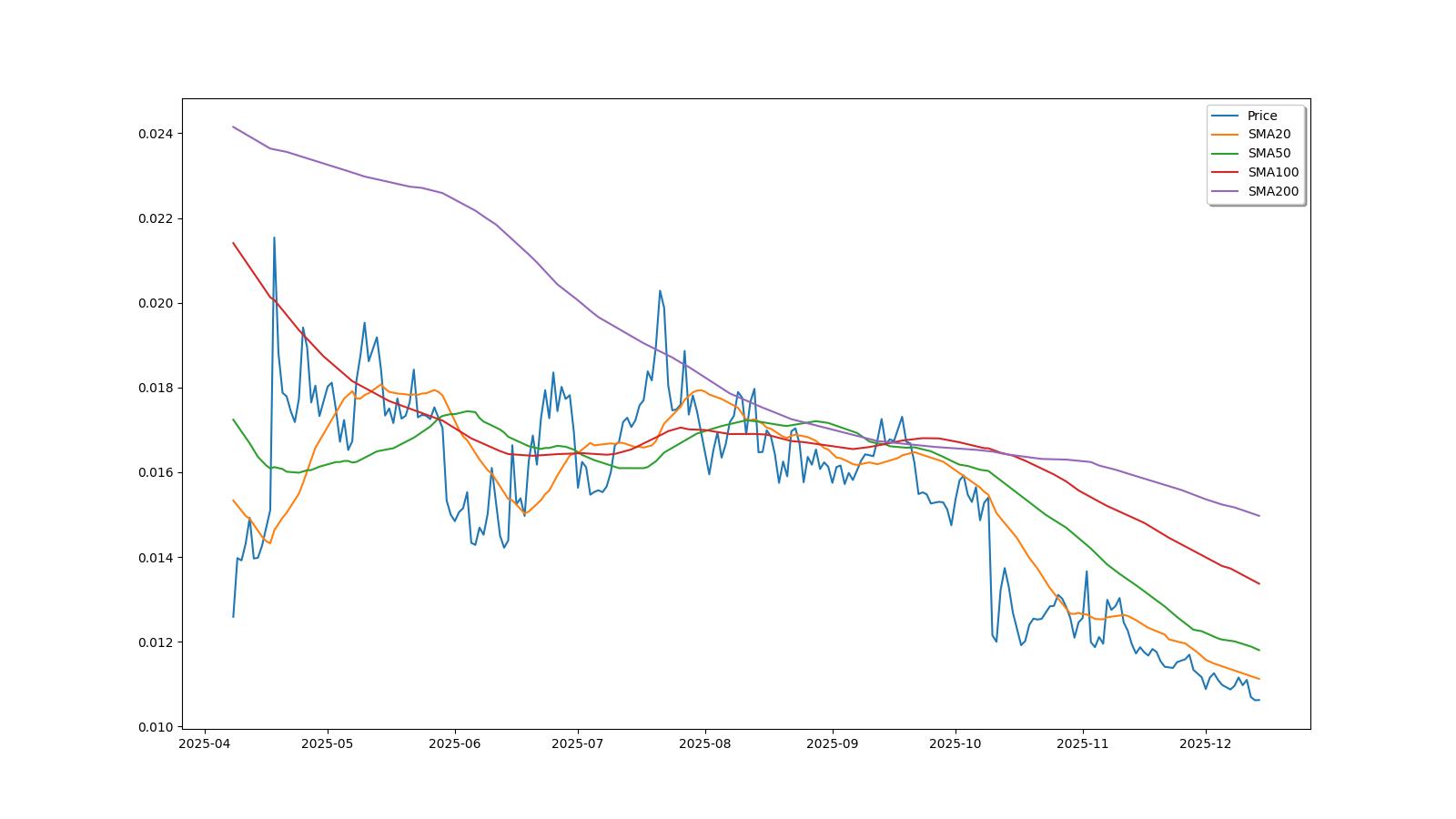 Threshold Simple Moving Averages
