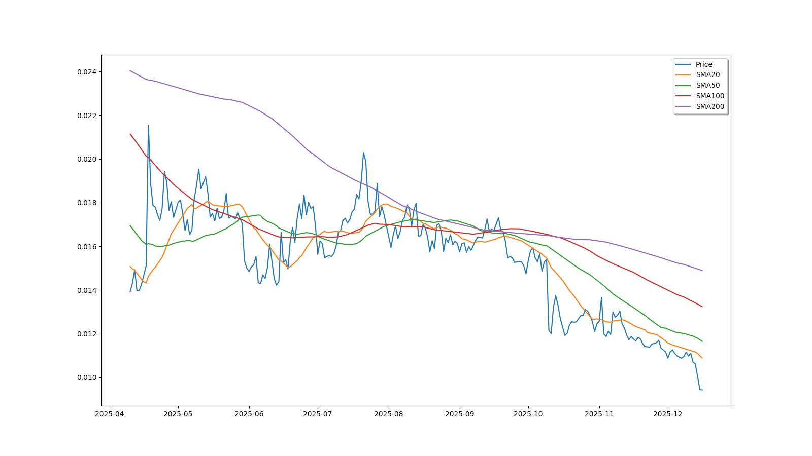 Threshold Simple Moving Averages