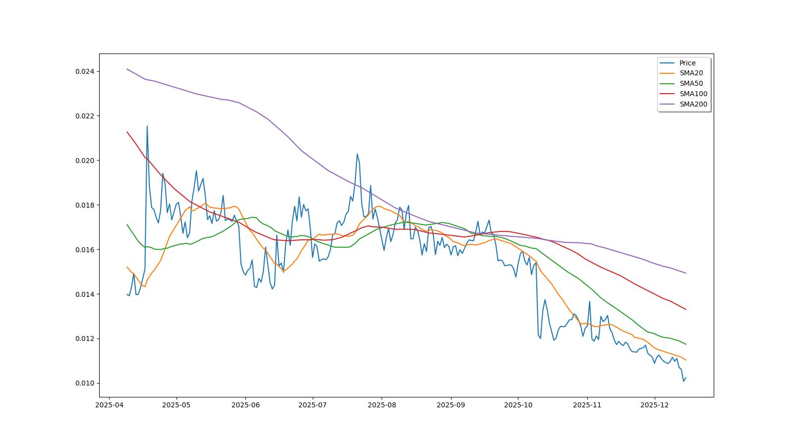 Threshold Simple Moving Averages