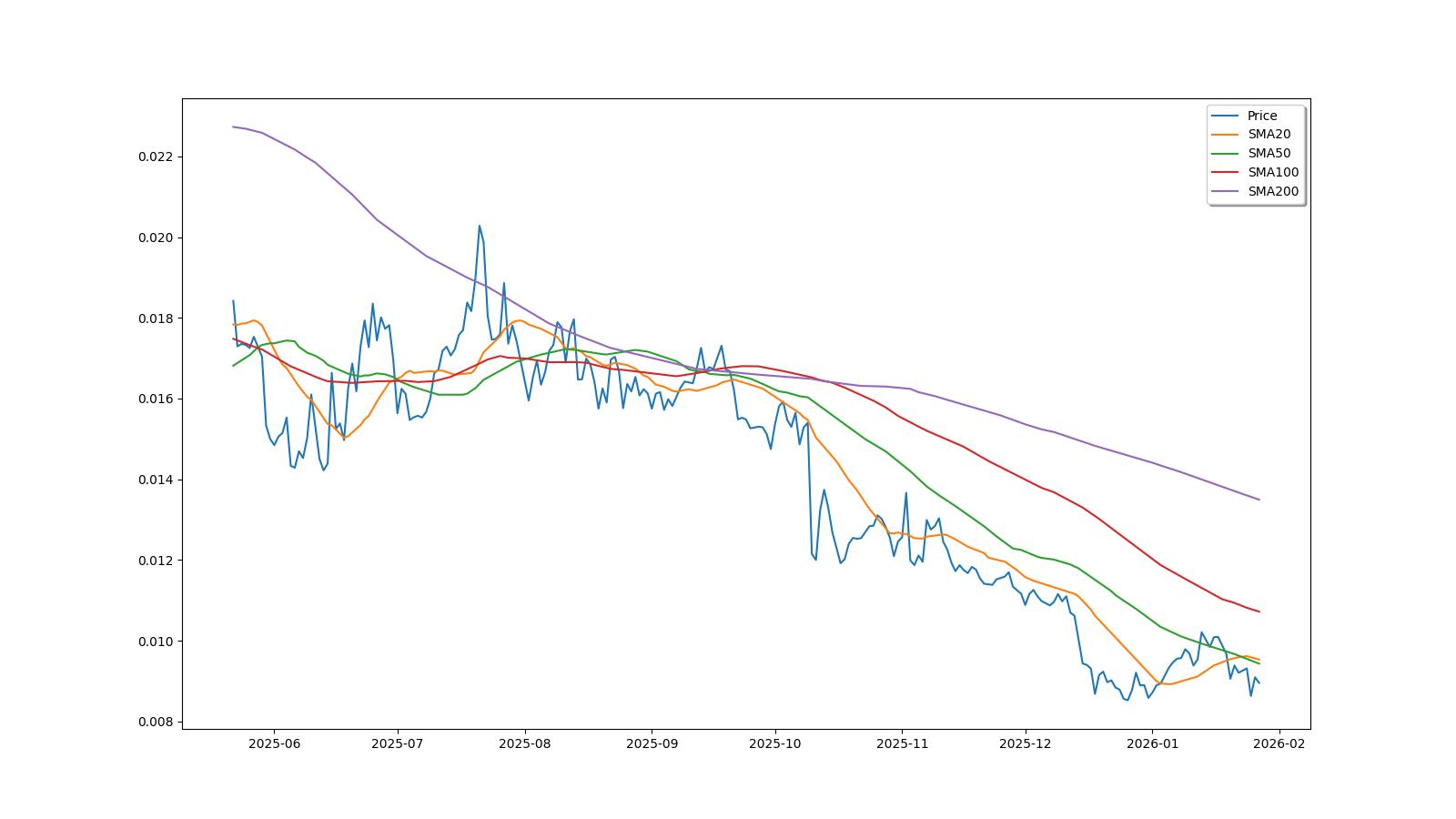 Threshold Simple Moving Averages