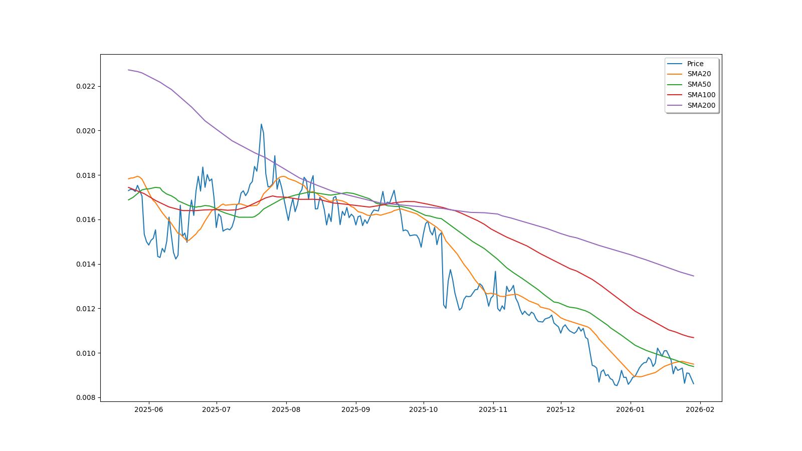Threshold Simple Moving Averages