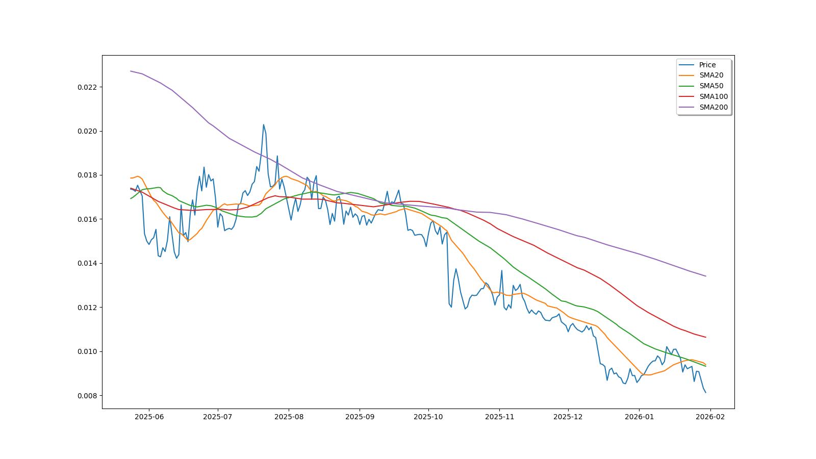 Threshold Simple Moving Averages