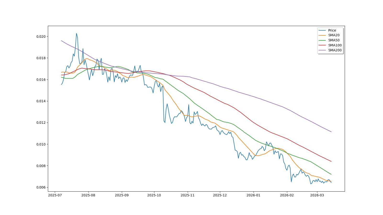 Threshold Simple Moving Averages
