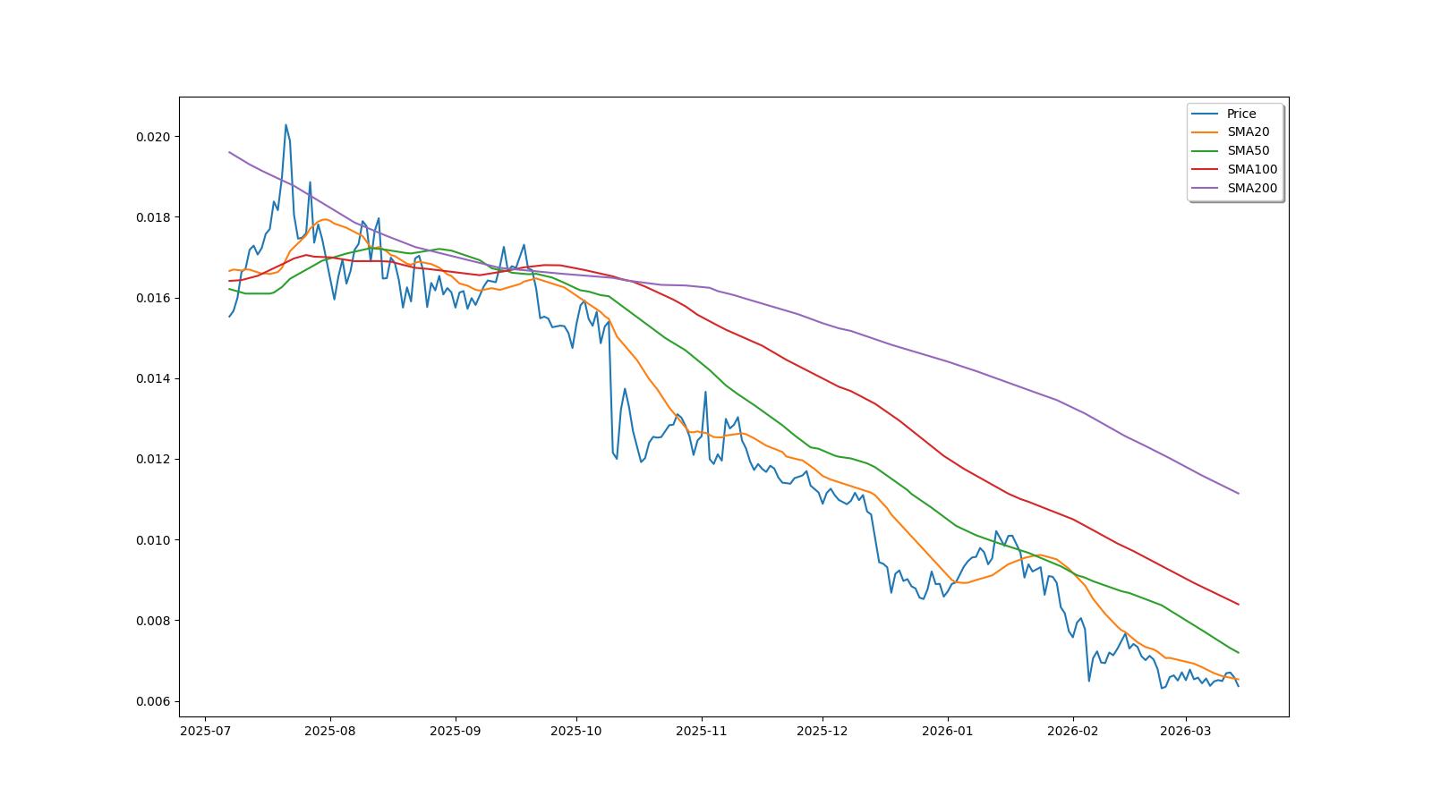 Threshold Simple Moving Averages