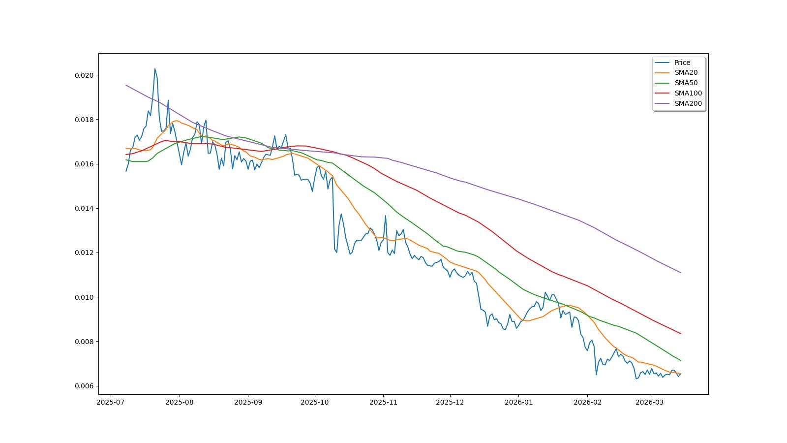 Threshold Simple Moving Averages