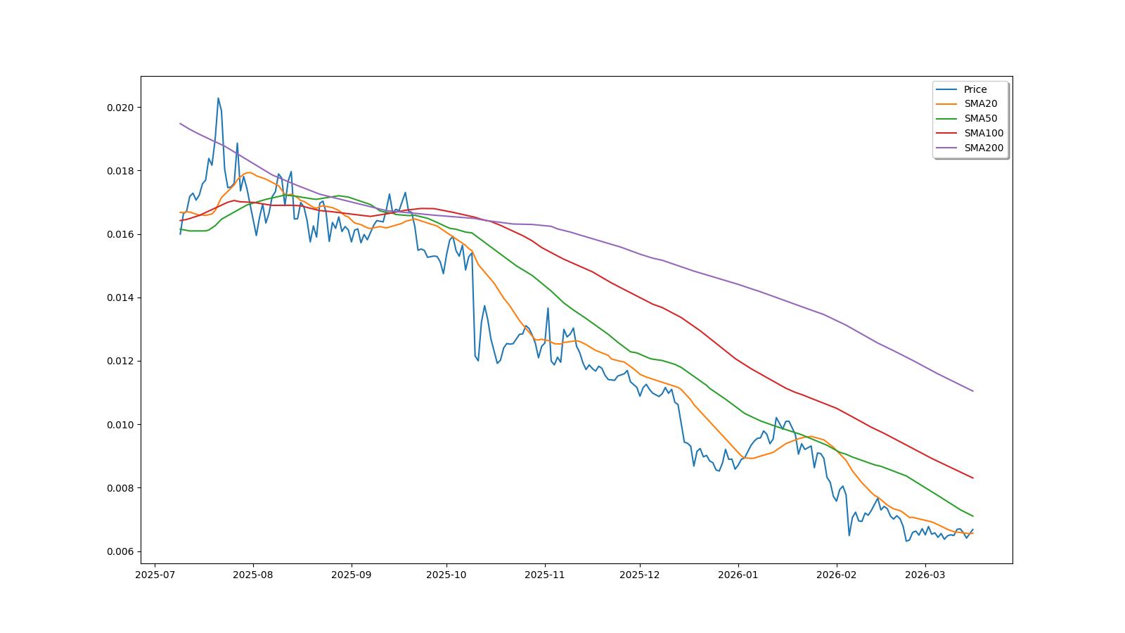 Threshold Simple Moving Averages