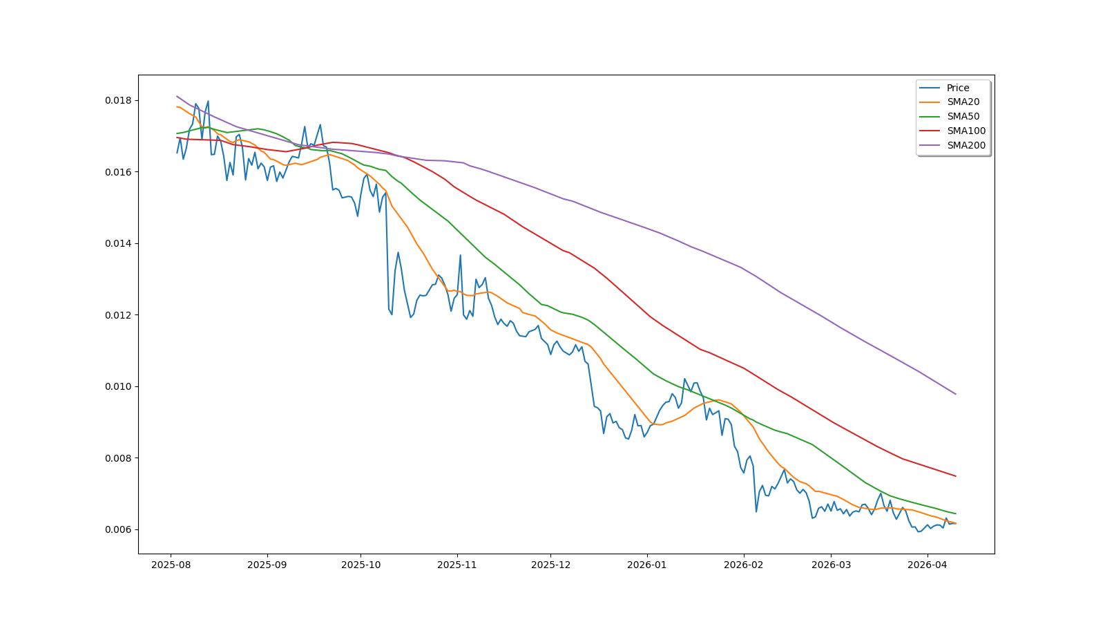 Threshold Simple Moving Averages