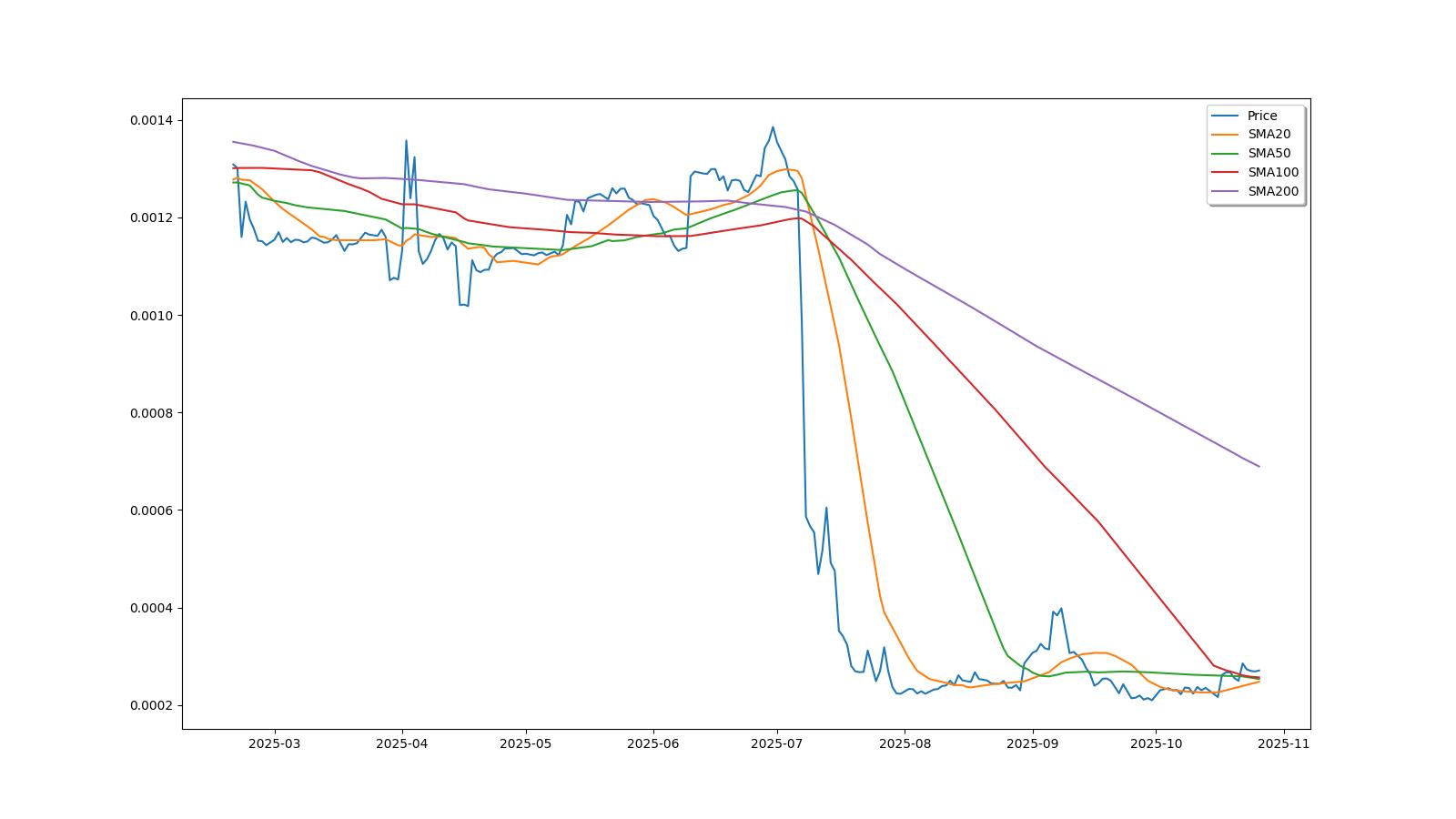 Throne Simple Moving Averages