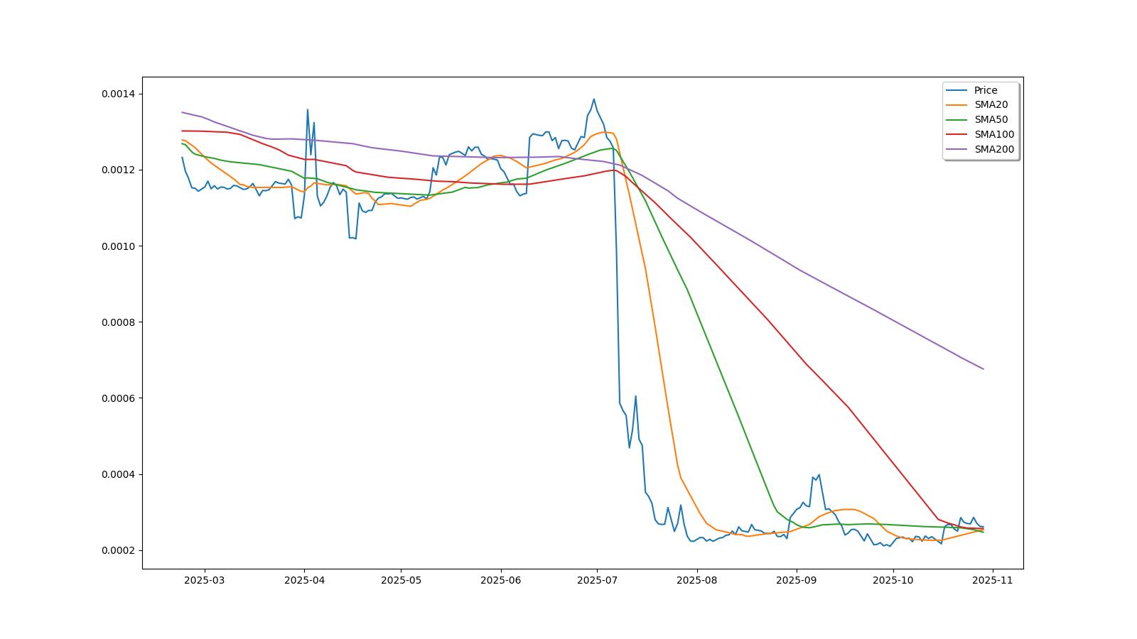 Throne Simple Moving Averages