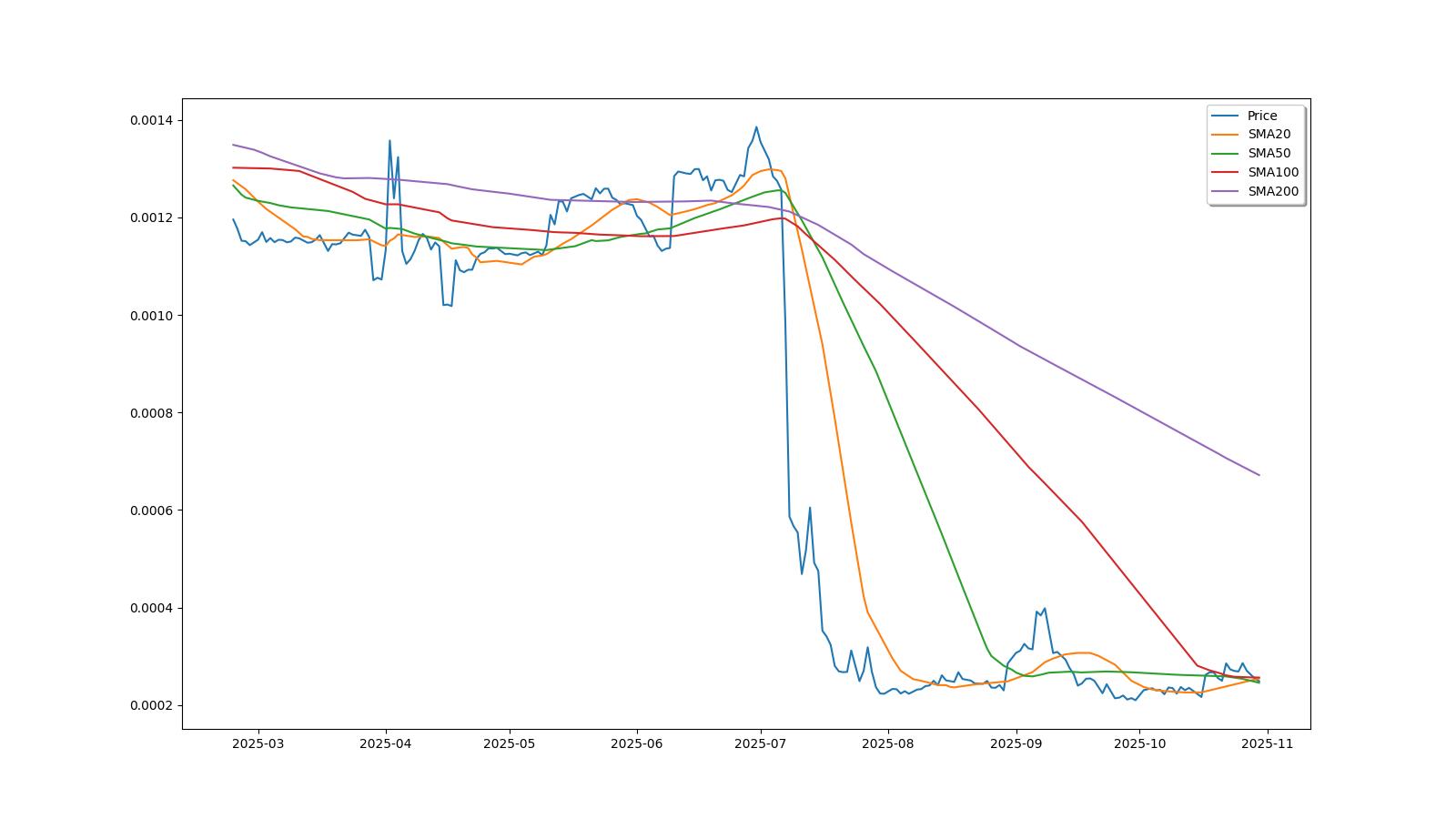 Throne Simple Moving Averages