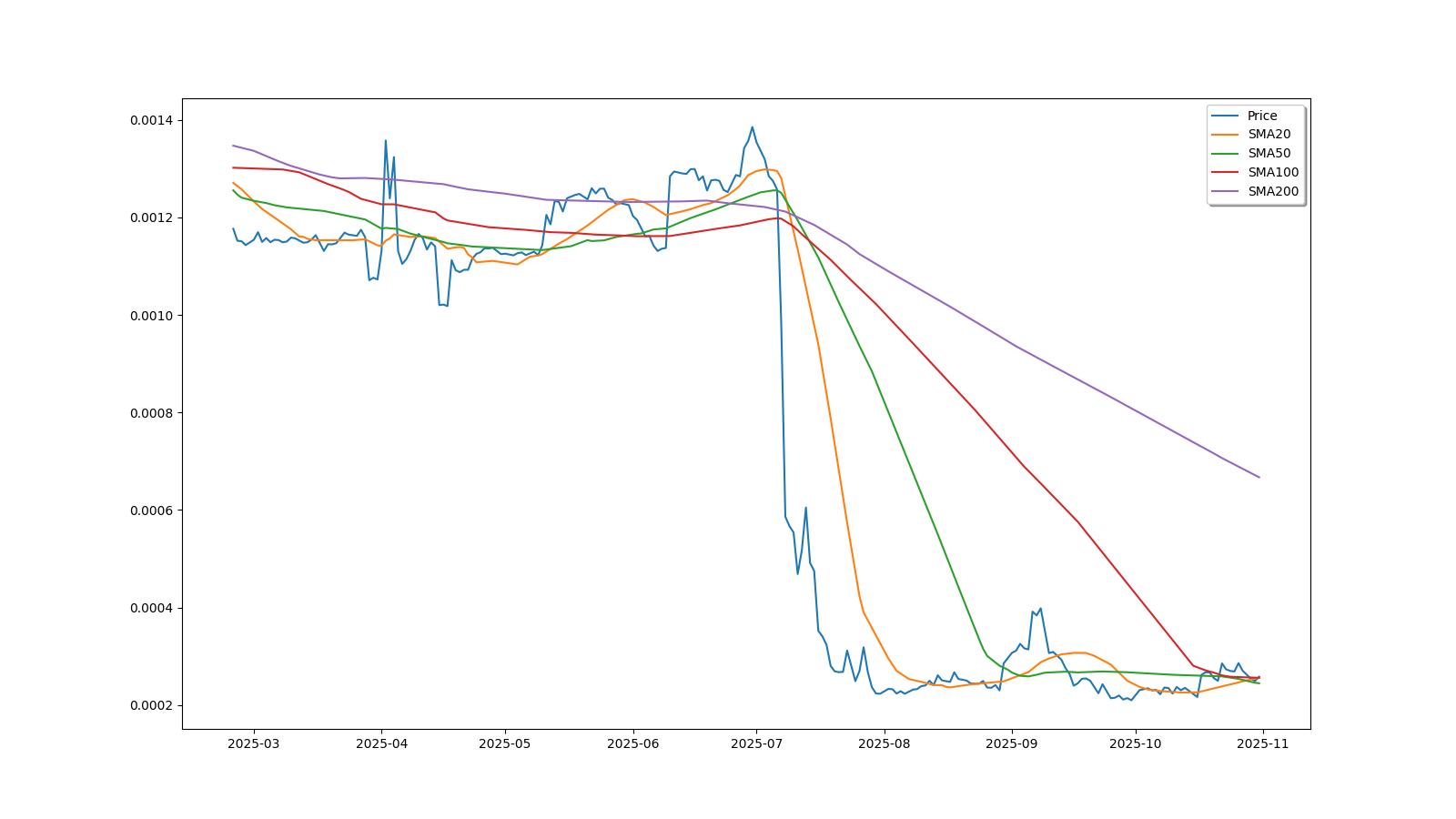 Throne Simple Moving Averages