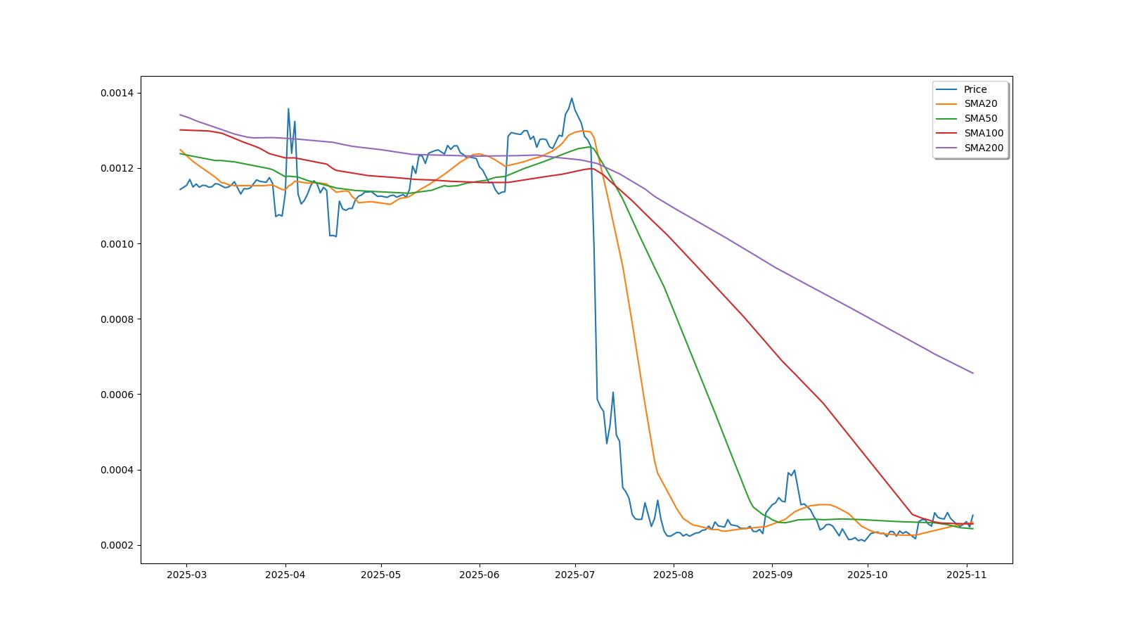 Throne Simple Moving Averages